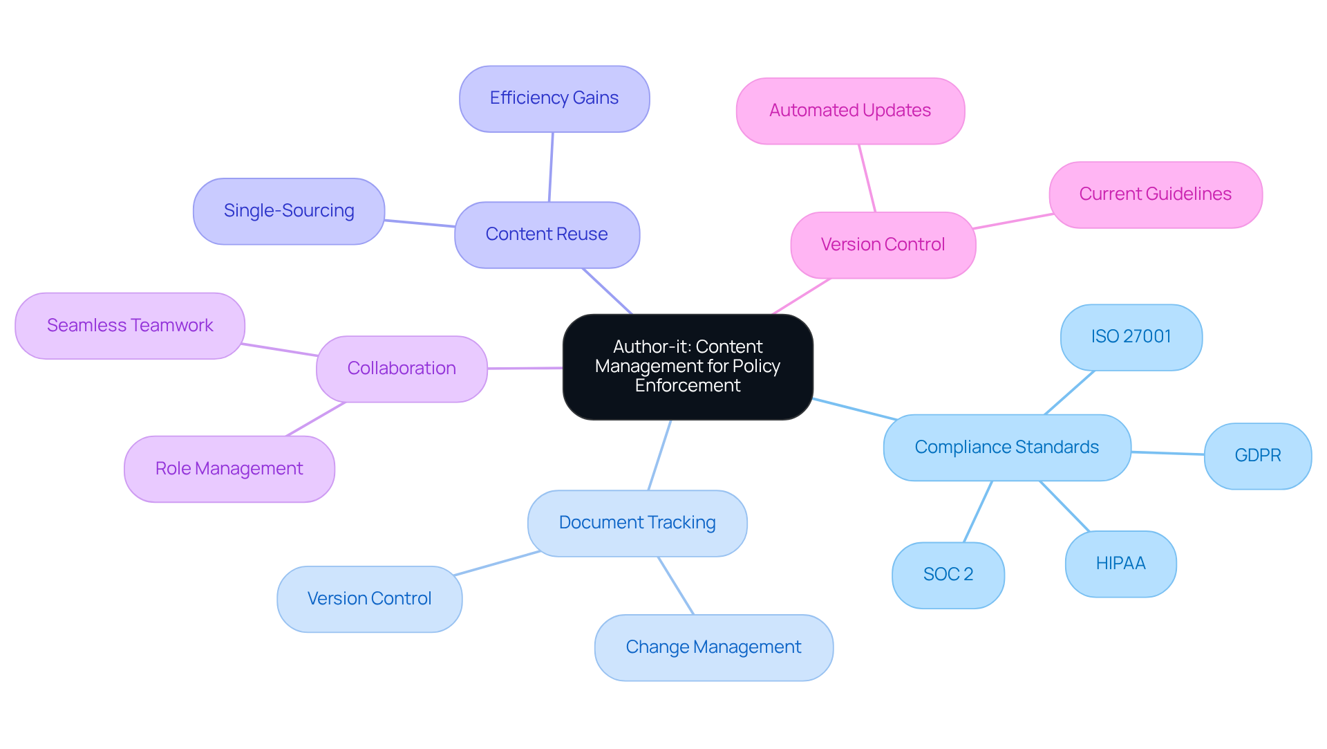 The central node represents Author-it, while the branches show its key features and how they support compliance in regulated industries. Each color-coded branch helps you easily identify different aspects of the content management system.