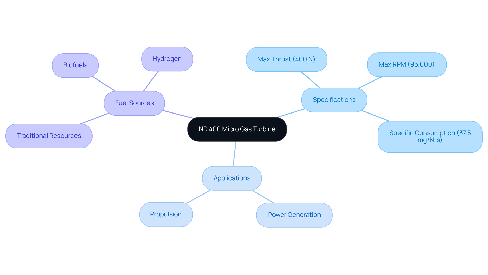 The central node represents the turbine, with branches showing its specifications, applications, and the types of fuel it can use. Each branch helps you understand how these aspects contribute to its overall functionality.