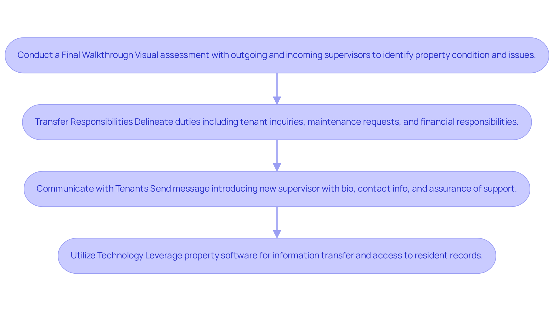 This flowchart outlines the essential steps for a successful hand-off between supervisors. Follow the arrows to see the order of actions: start with a walkthrough, then transfer responsibilities, communicate with tenants, and finally utilize technology to ensure a smooth transition. This flowchart outlines the essential steps for a successful hand-off between supervisors. Follow the arrows to see the order of actions: start with a walkthrough, then transfer responsibilities, communicate with tenants, and finally utilize technology to ensure a smooth transition.