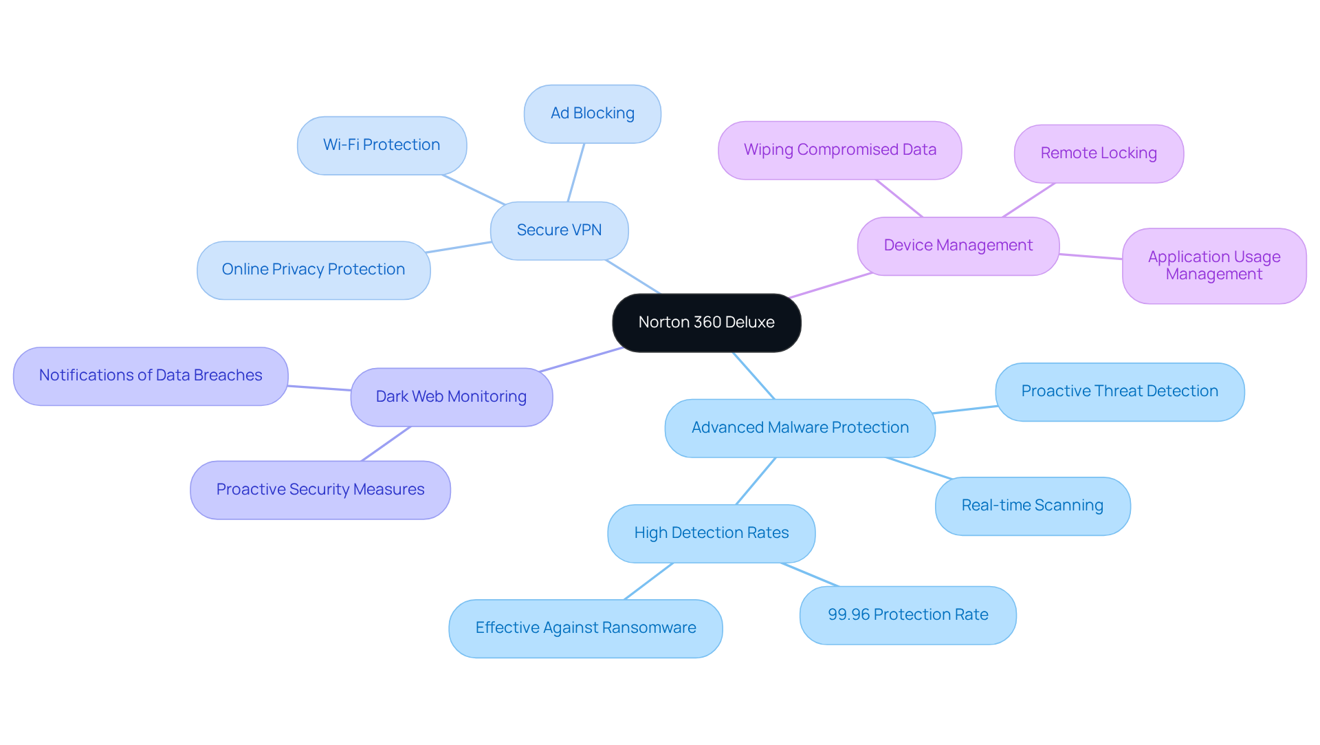 The center represents the Norton 360 Deluxe solution, with branches showing its key features. Each feature has sub-points that explain its benefits, helping you understand how this security solution protects mobile devices.