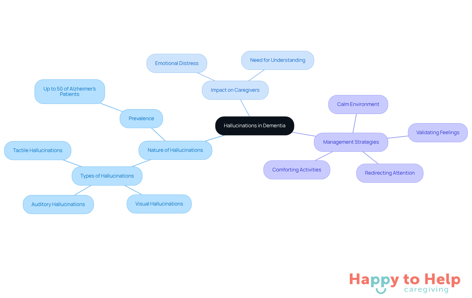 The central node represents the main topic of hallucinations in dementia. Each branch explores different aspects, such as what hallucinations are, how they affect caregivers, and practical strategies to help manage them.