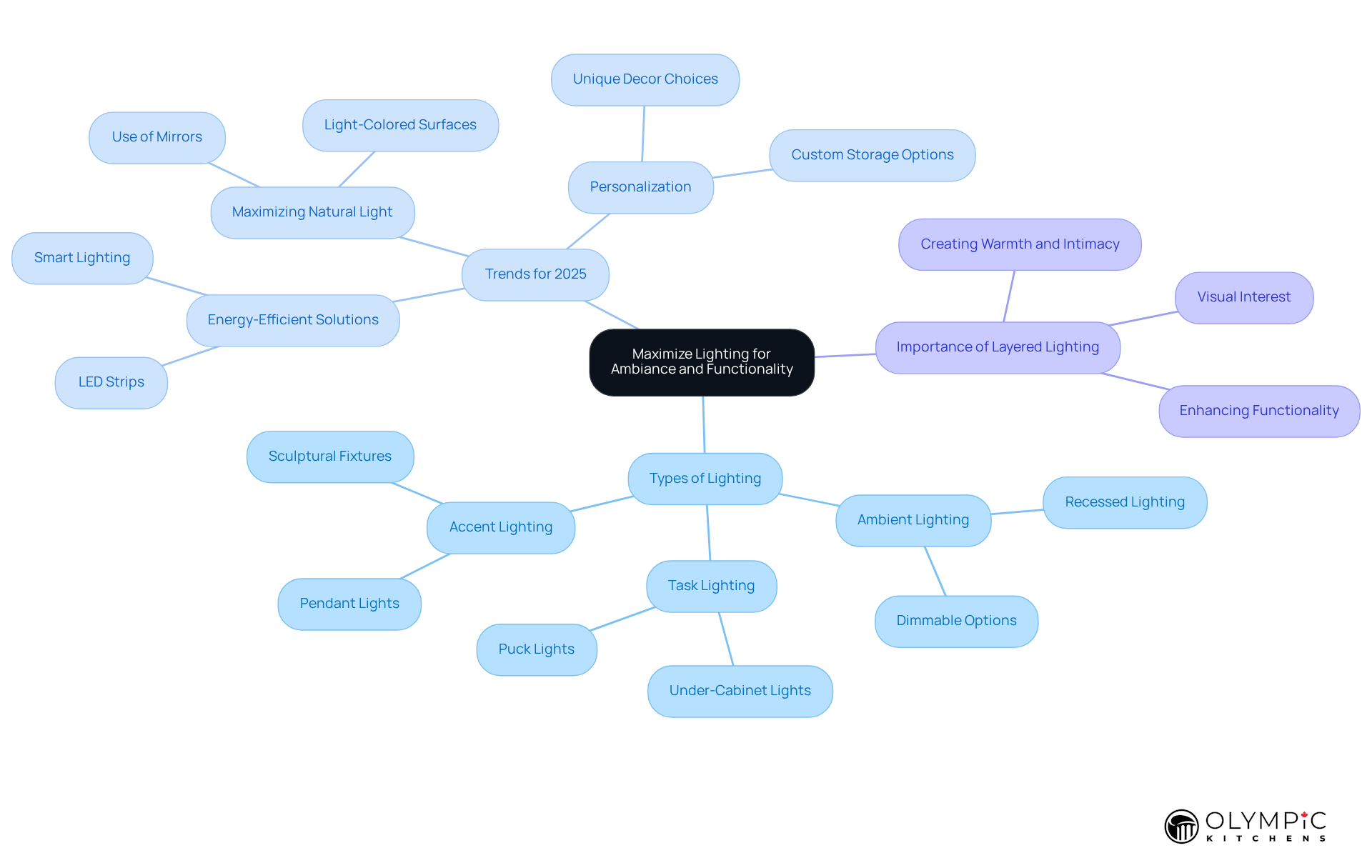 The central idea is about maximizing lighting in culinary spaces. Each branch represents a different aspect of lighting, showing how they contribute to creating a functional and inviting environment.