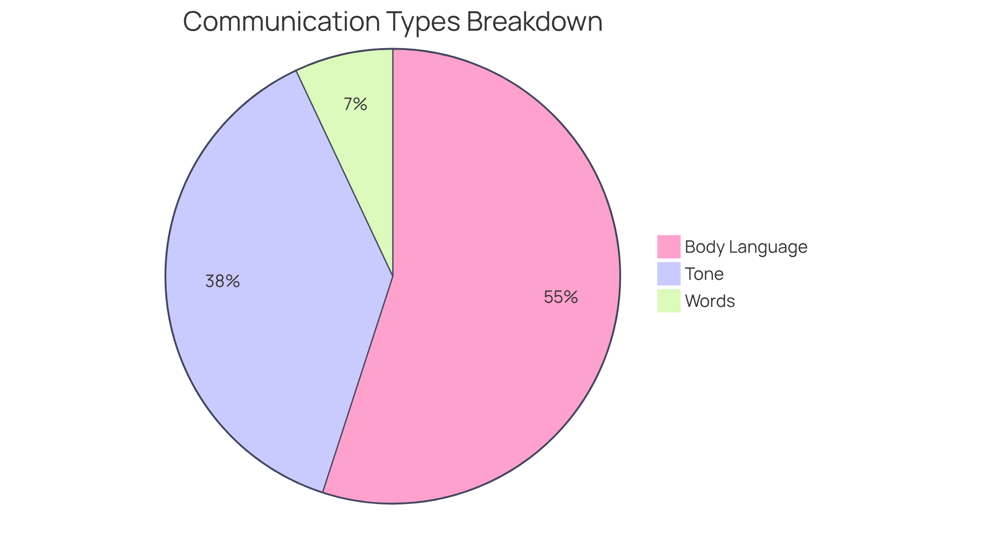 This chart shows how much each type of communication contributes to our overall message. The larger the slice, the more important that type is in conveying what we mean. Body language is the biggest piece, followed by tone, with words being the smallest part.
