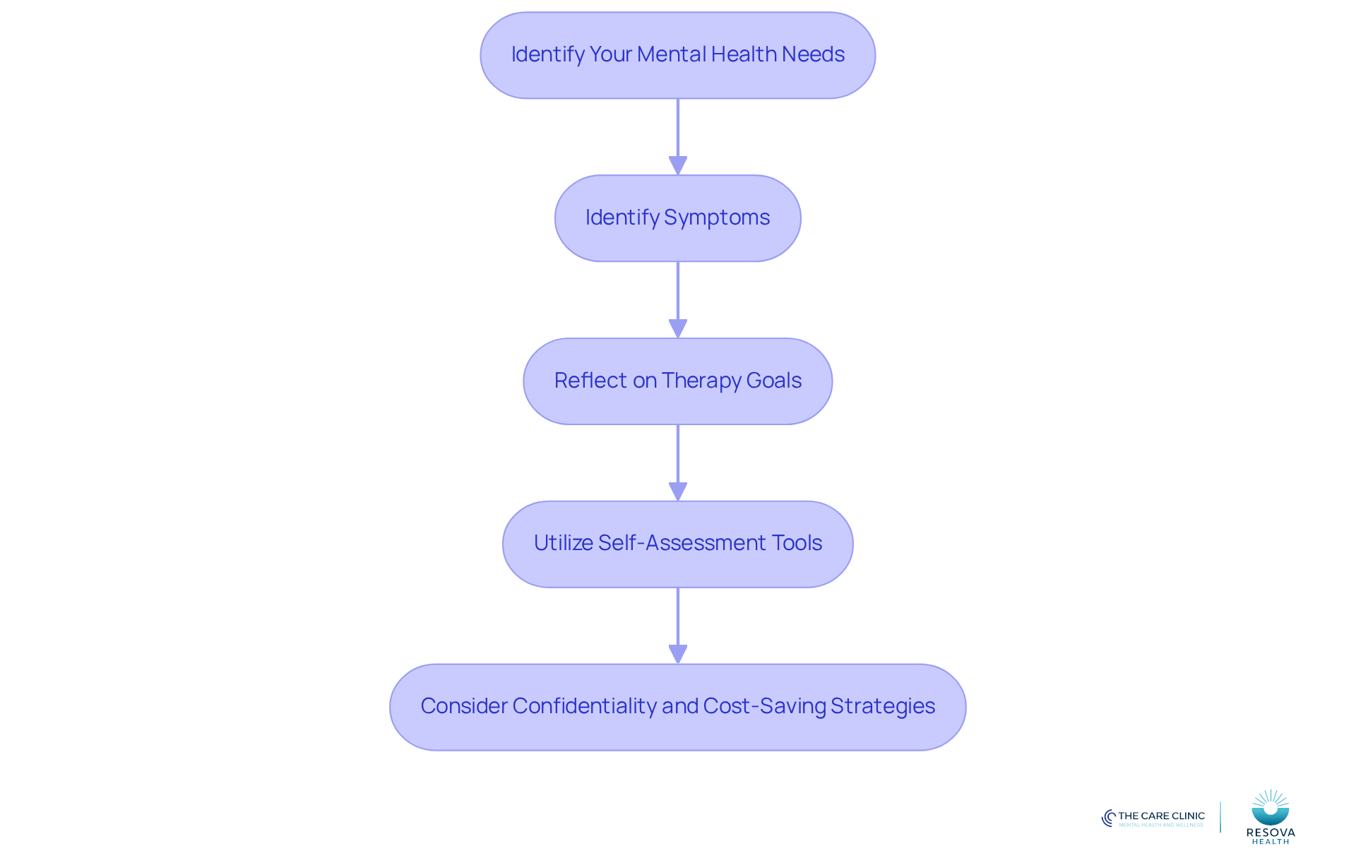 Follow the arrows to see the steps you should take to understand your mental health needs better. Each box represents a key action to help you prepare for therapy.