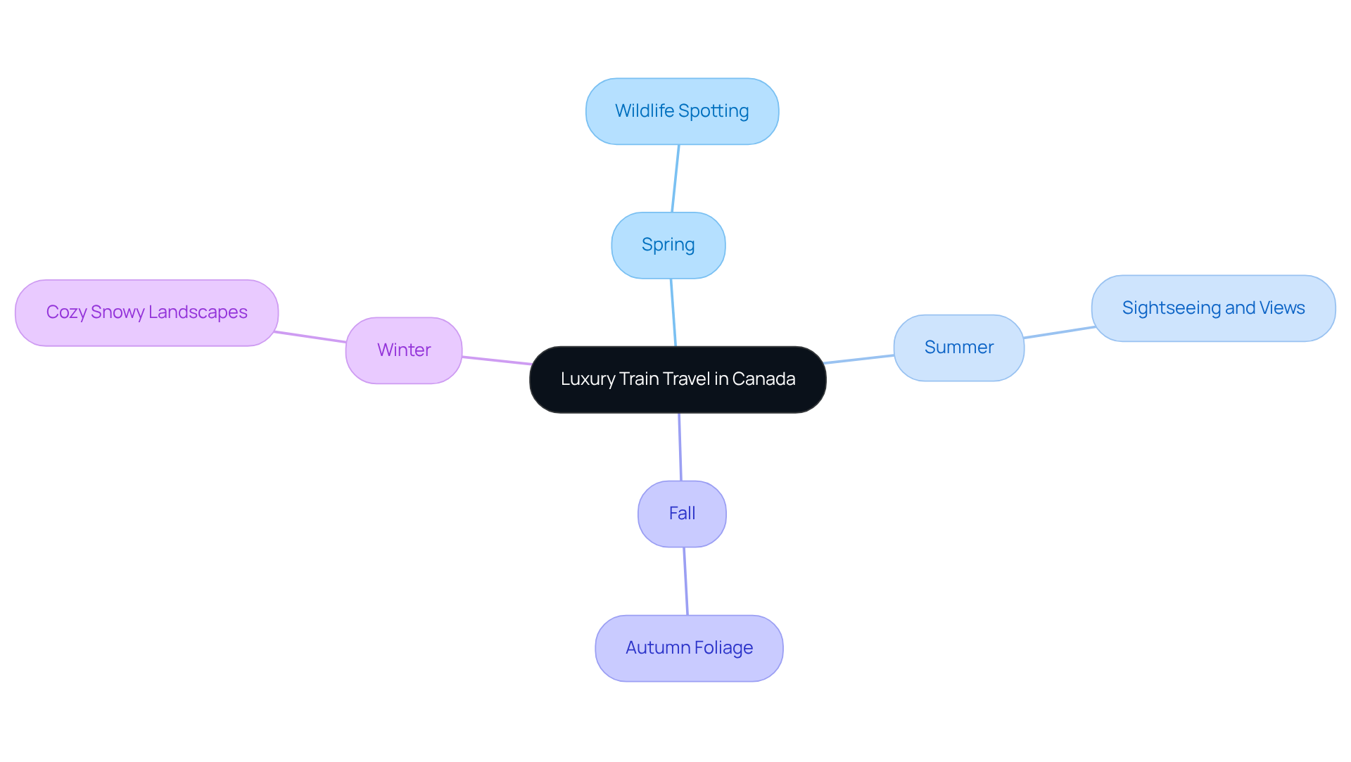 Start at the center with the overall travel theme, then explore how each season enhances your journey with its own unique experiences and attractions. Start at the center with the overall travel theme, then explore how each season enhances your journey with its own unique experiences and attractions.