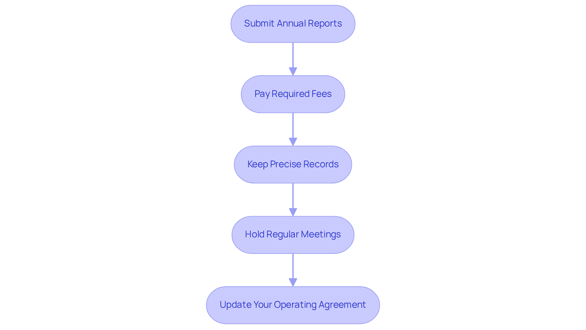 Each box represents a crucial step in maintaining your LLC. Follow the arrows to see the order in which these actions should be taken to ensure compliance.