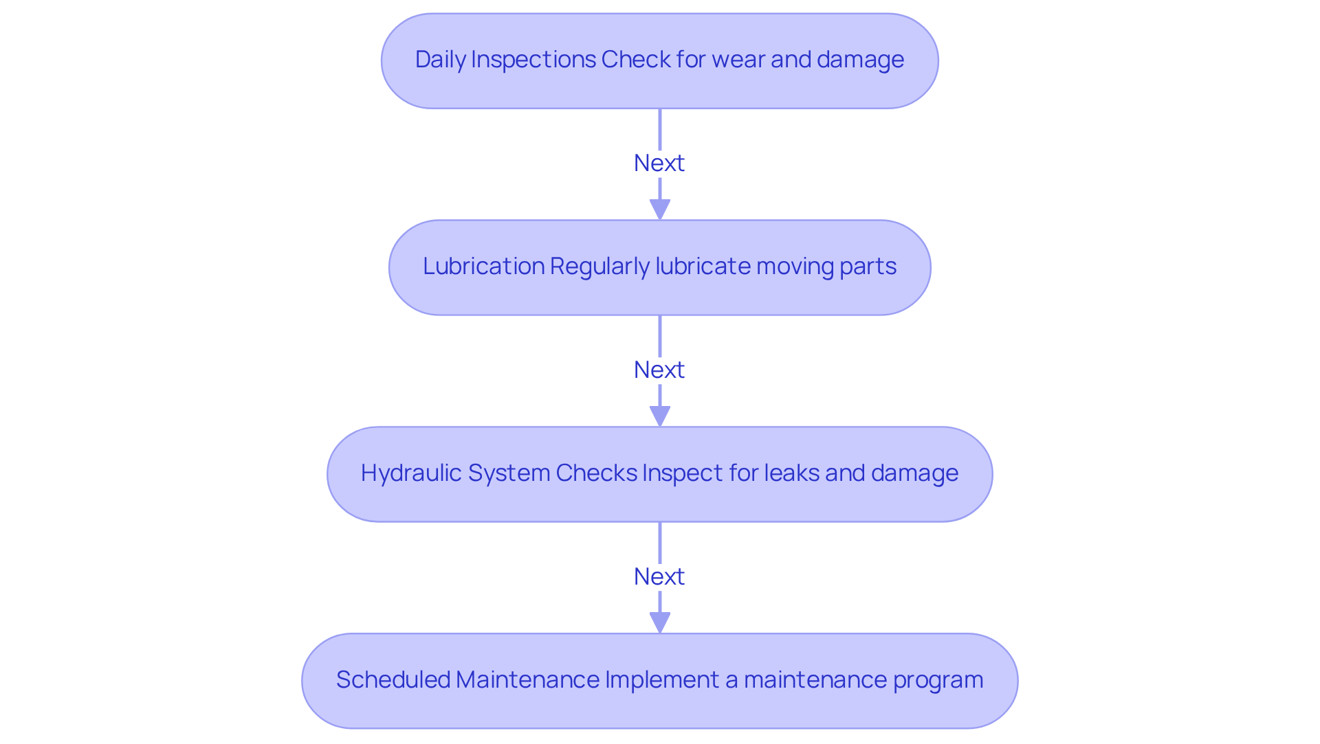 This flowchart outlines the essential steps for maintaining forklift booms. Each box represents a key maintenance practice, and the arrows show the order in which these should be performed. Following these steps helps ensure safety and optimal performance in equipment operations. This flowchart outlines the essential steps for maintaining forklift booms. Each box represents a key maintenance practice, and the arrows show the order in which these should be performed. Following these steps helps ensure safety and optimal performance in equipment operations.