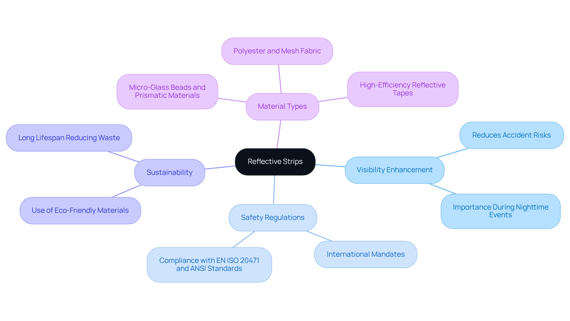 The central node represents the main topic, while the branches show related aspects. Each branch connects to specific details, helping you understand how reflective strips contribute to safety and visibility. The central node represents the main topic, while the branches show related aspects. Each branch connects to specific details, helping you understand how reflective strips contribute to safety and visibility.