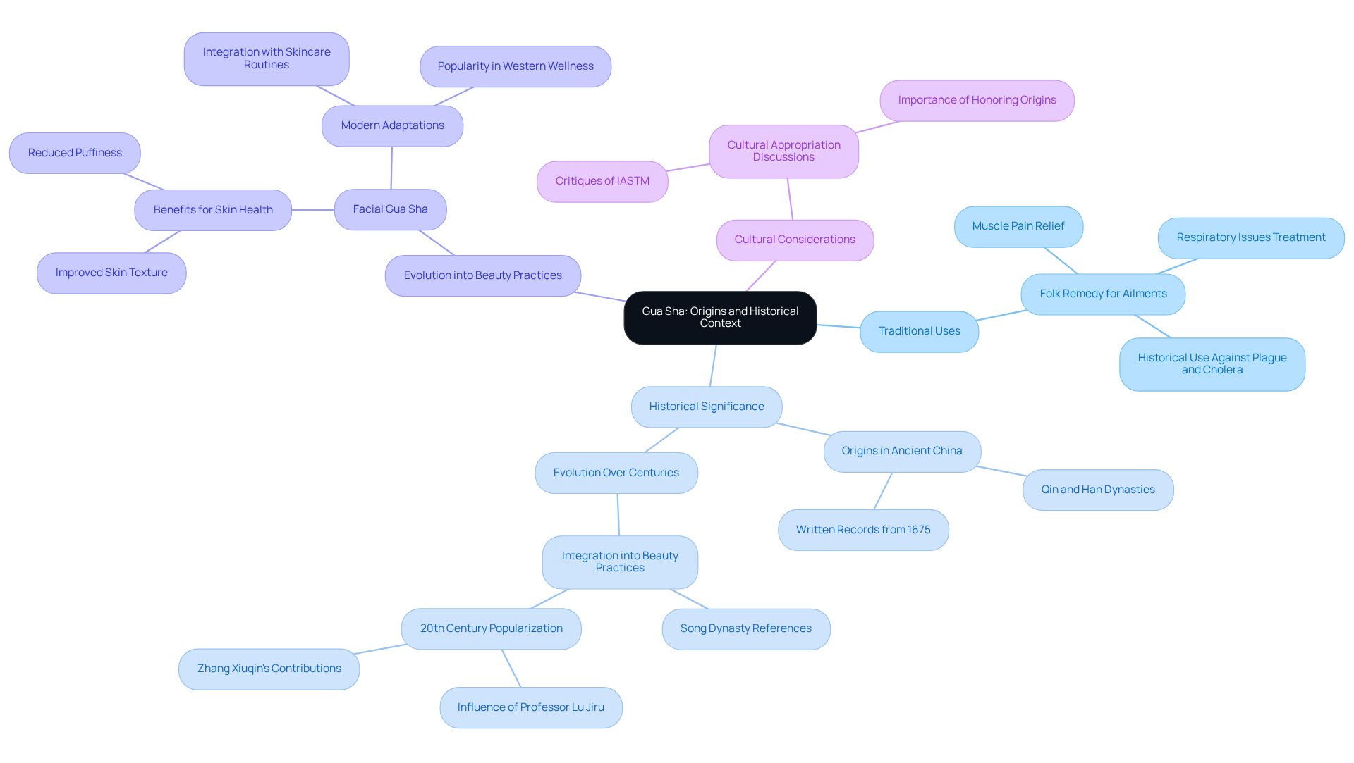 This mindmap starts with Gua Sha at the center and branches out into its various aspects. Each branch represents a key theme related to Gua Sha's history and significance. Follow the branches to explore how this practice has evolved and its cultural implications. This mindmap starts with Gua Sha at the center and branches out into its various aspects. Each branch represents a key theme related to Gua Sha's history and significance. Follow the branches to explore how this practice has evolved and its cultural implications.