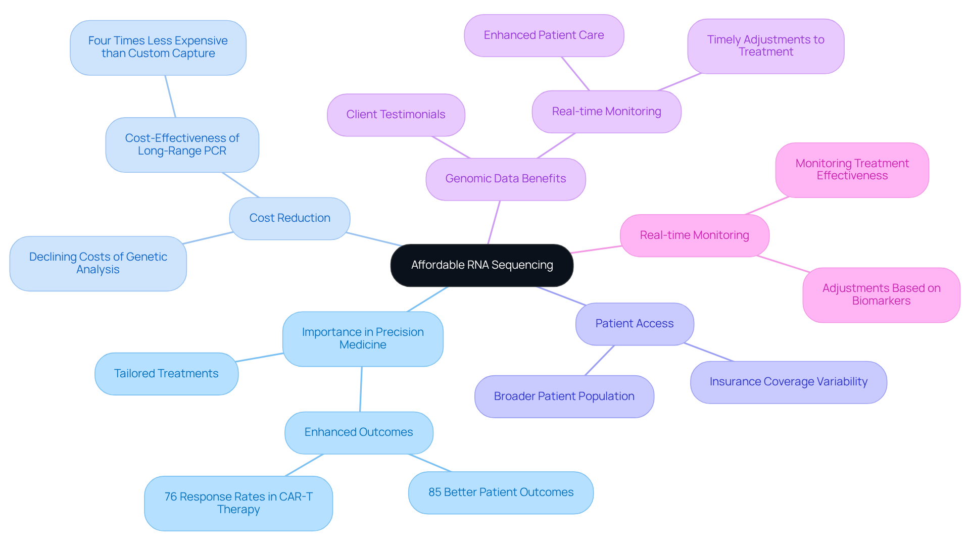 The central node represents the main topic, while the branches illustrate the various benefits and aspects of RNA sequencing. Each color-coded branch helps you navigate through the different themes related to how RNA sequencing is transforming healthcare.