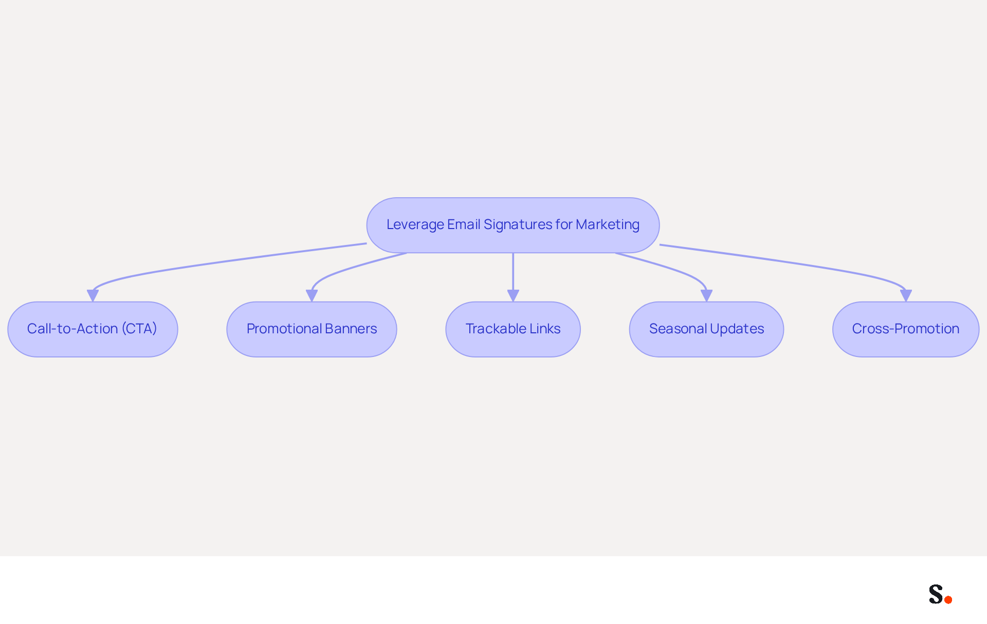This flowchart shows how to turn your email signature into a marketing tool. Each box represents a strategy you can use, and the arrows guide you through the steps to implement them effectively. This flowchart shows how to turn your email signature into a marketing tool. Each box represents a strategy you can use, and the arrows guide you through the steps to implement them effectively.