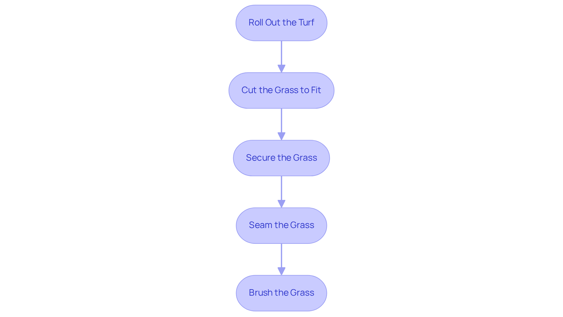 Follow the arrows to see how to install artificial grass step by step. Each box shows what to do next, from rolling out the turf to brushing it for a natural look.