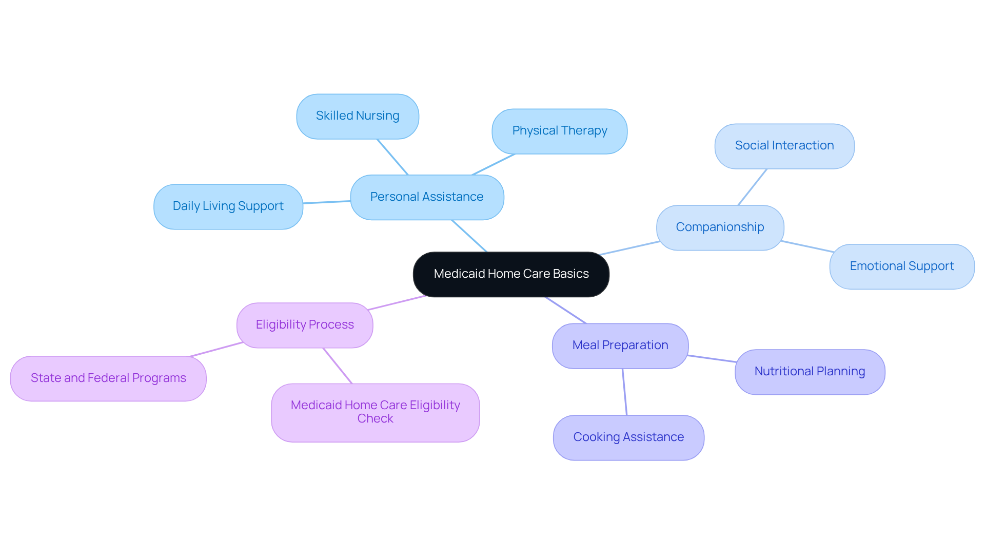 Start with the central topic of Medicaid home care and follow the branches to explore various services and the eligibility process, making it easy to understand what support is available.