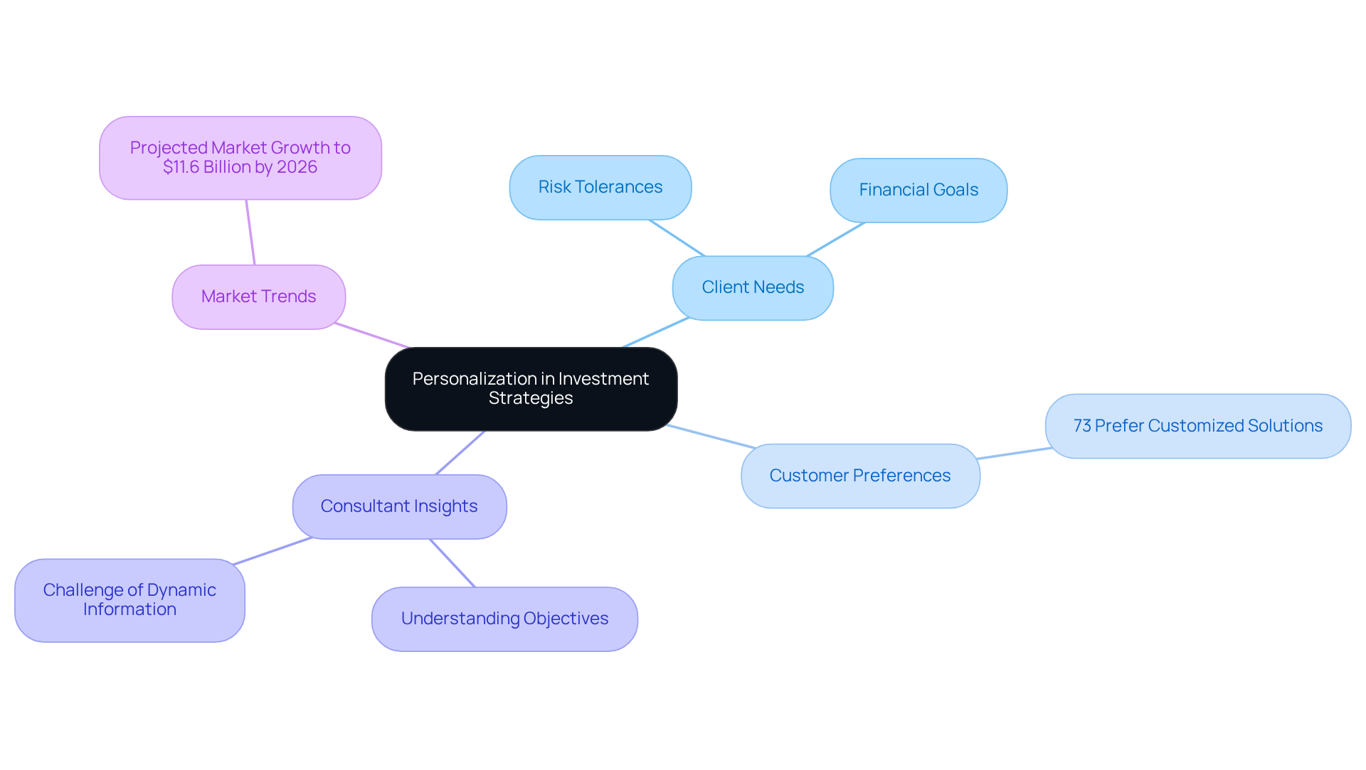 The central node represents the main theme of personalization, while the branches show different aspects like client needs and market trends. Each color-coded branch helps you easily identify related information.