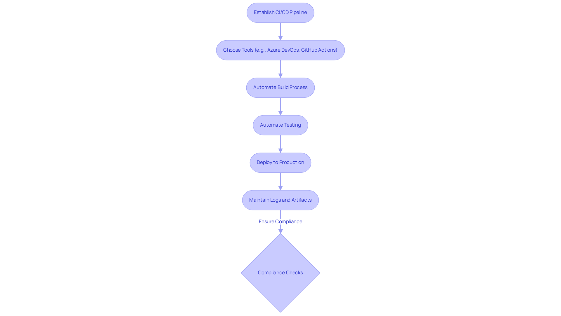 This flowchart outlines the steps to establish a CI/CD pipeline. Start at the top with the main goal, then follow the arrows to see each action needed to automate and streamline software deployment. Each color represents a different aspect of the process: tools, automation steps, and compliance measures. This flowchart outlines the steps to establish a CI/CD pipeline. Start at the top with the main goal, then follow the arrows to see each action needed to automate and streamline software deployment. Each color represents a different aspect of the process: tools, automation steps, and compliance measures.