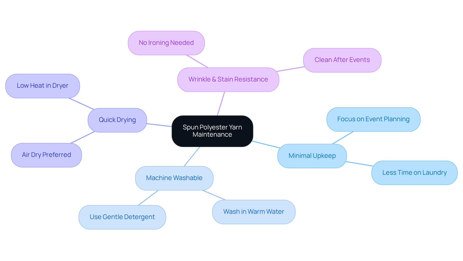 The center shows the main topic of maintenance ease, with branches illustrating the key benefits and care tips. Each branch leads to specific details, making it easy to understand how to care for spun polyester yarn.