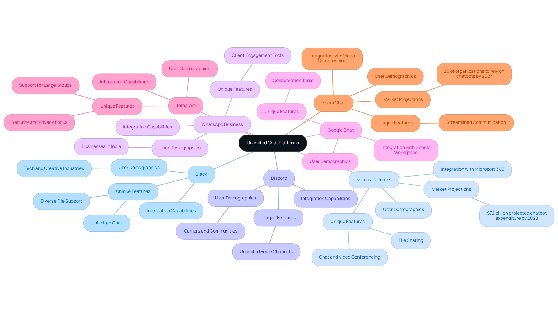 The central node represents the topic of unlimited chat platforms, with branches for each platform showcasing their key features and relevant statistics.