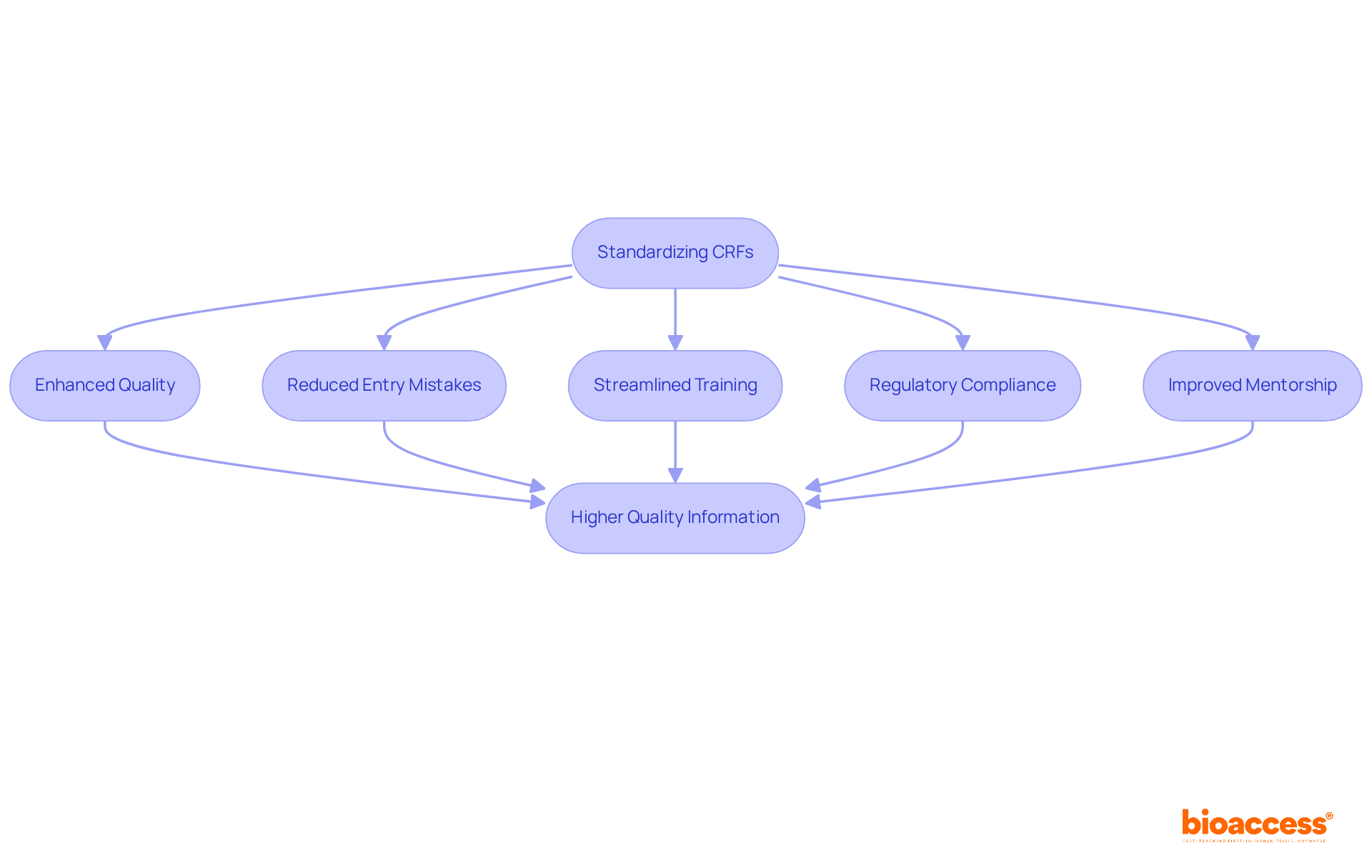 This flowchart shows how standardizing CRFs leads to multiple benefits. Follow the arrows to see how each benefit flows from the standardization process, culminating in higher quality information for research.