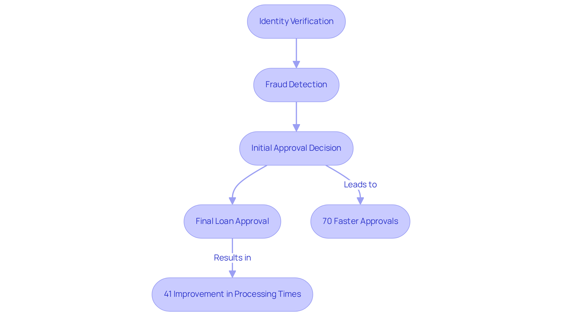 Each box represents a step in the loan process, showing how AI enhances efficiency and customer satisfaction. Follow the arrows to see how improvements lead to faster approvals and better outcomes. Each box represents a step in the loan process, showing how AI enhances efficiency and customer satisfaction. Follow the arrows to see how improvements lead to faster approvals and better outcomes.