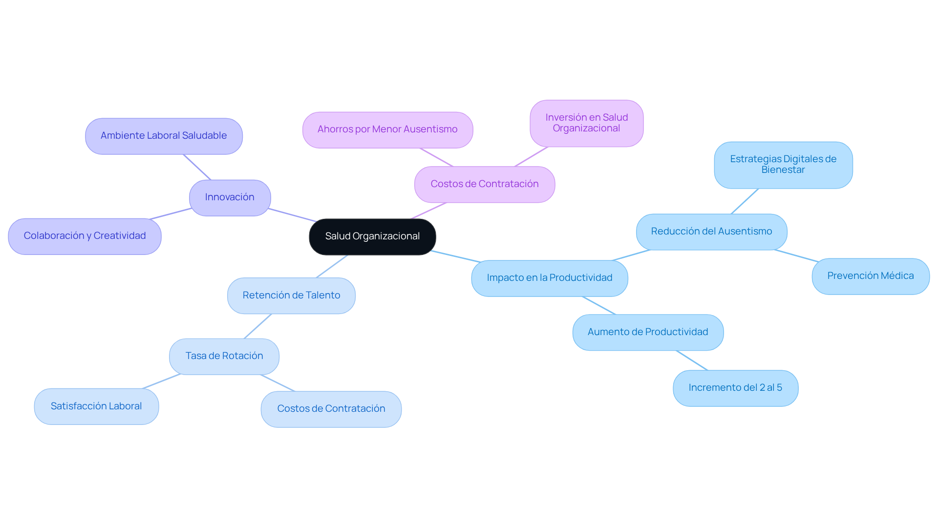 Este mapa mental muestra cómo el bienestar de los empleados afecta diferentes aspectos de la organización. Cada rama representa un área clave, y las sub-ramas ofrecen detalles adicionales. Es una forma visual de entender la conexión entre el bienestar y el éxito empresarial.