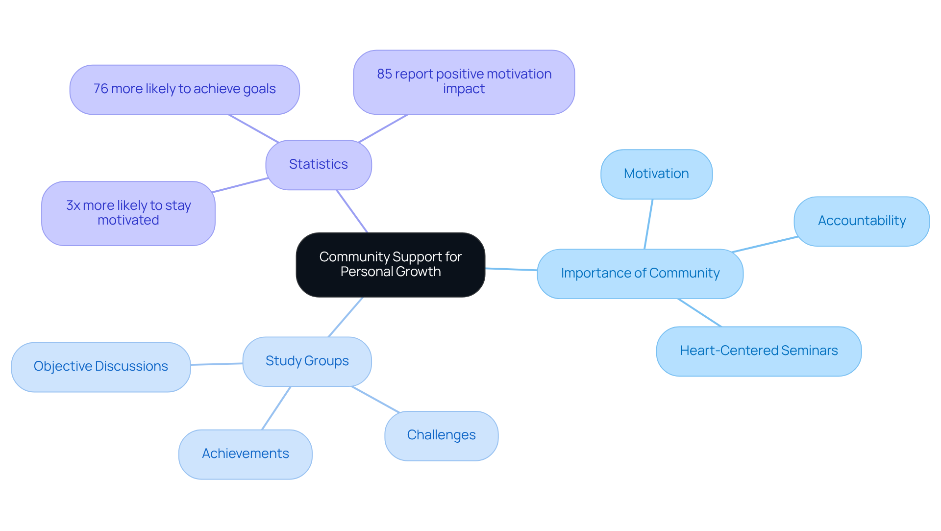 Start with the main idea of community support at the center, then follow the branches to explore its importance, ways to engage (like study groups), and powerful statistics that show its benefits. Start with the main idea of community support at the center, then follow the branches to explore its importance, ways to engage (like study groups), and powerful statistics that show its benefits.