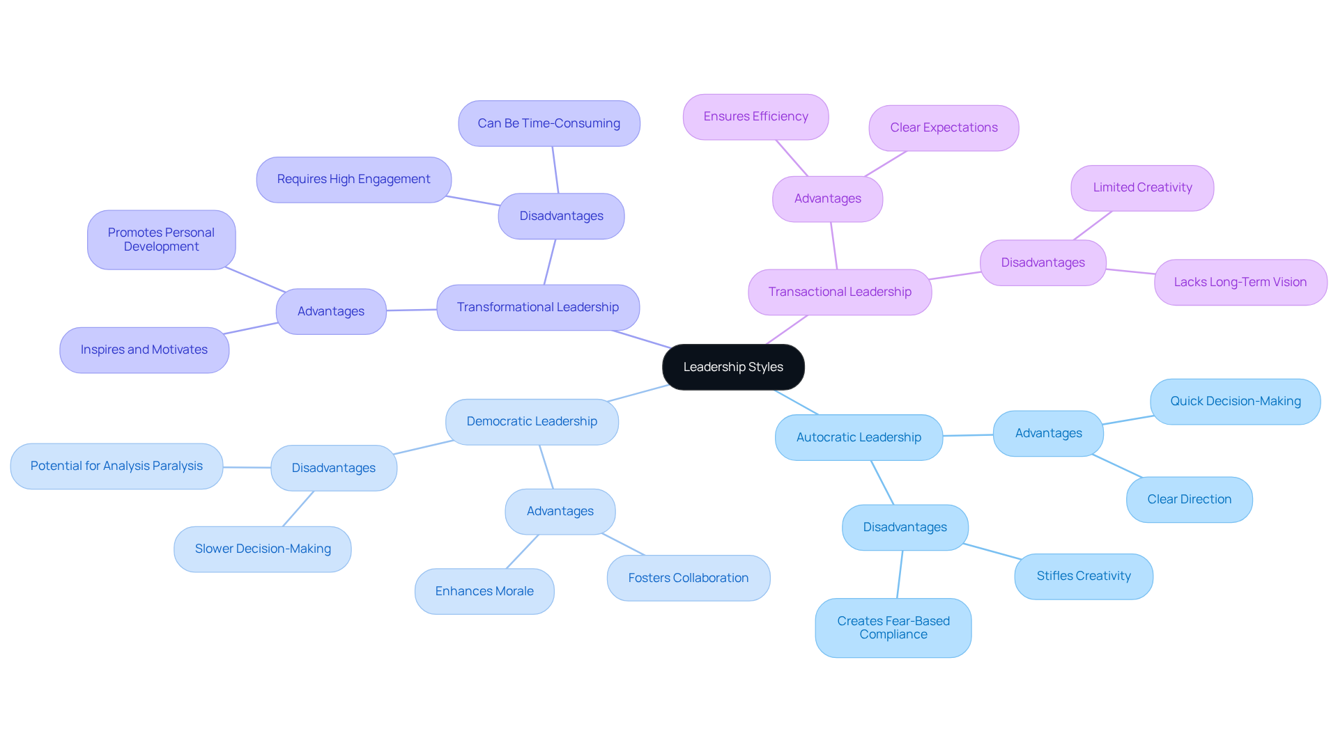This mindmap illustrates different leadership styles and their key traits. Start at the center with 'Leadership Styles' and explore each branch to understand how each style affects team dynamics and organizational health.
