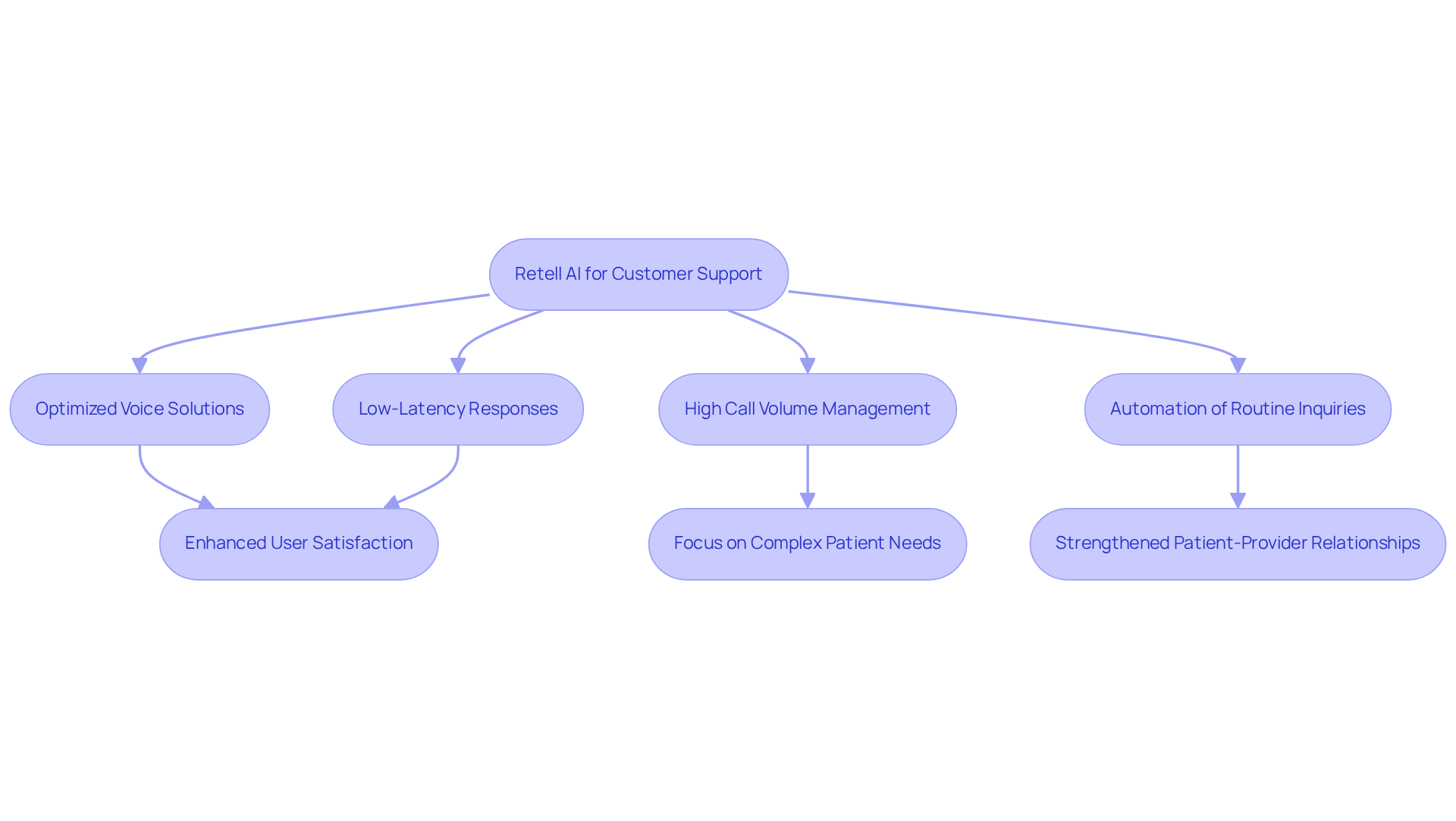 Follow the flow from Retell AI's features to see how they improve customer support in medical settings. Each step shows how the technology enhances communication and patient care.