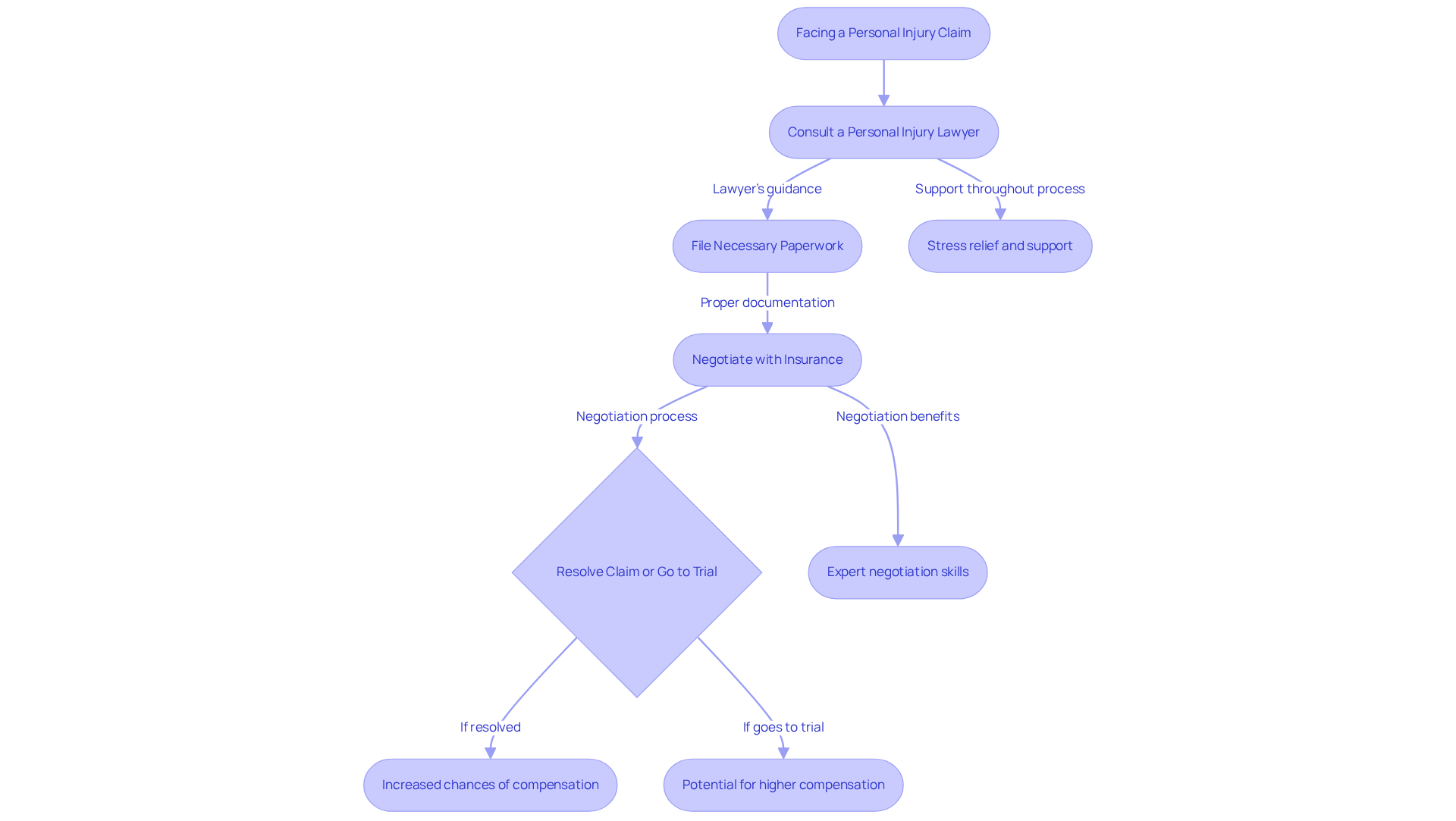 Follow the arrows to see the steps involved in handling a personal injury claim. Each step shows how a lawyer can help you, making the process smoother and increasing your chances of success.