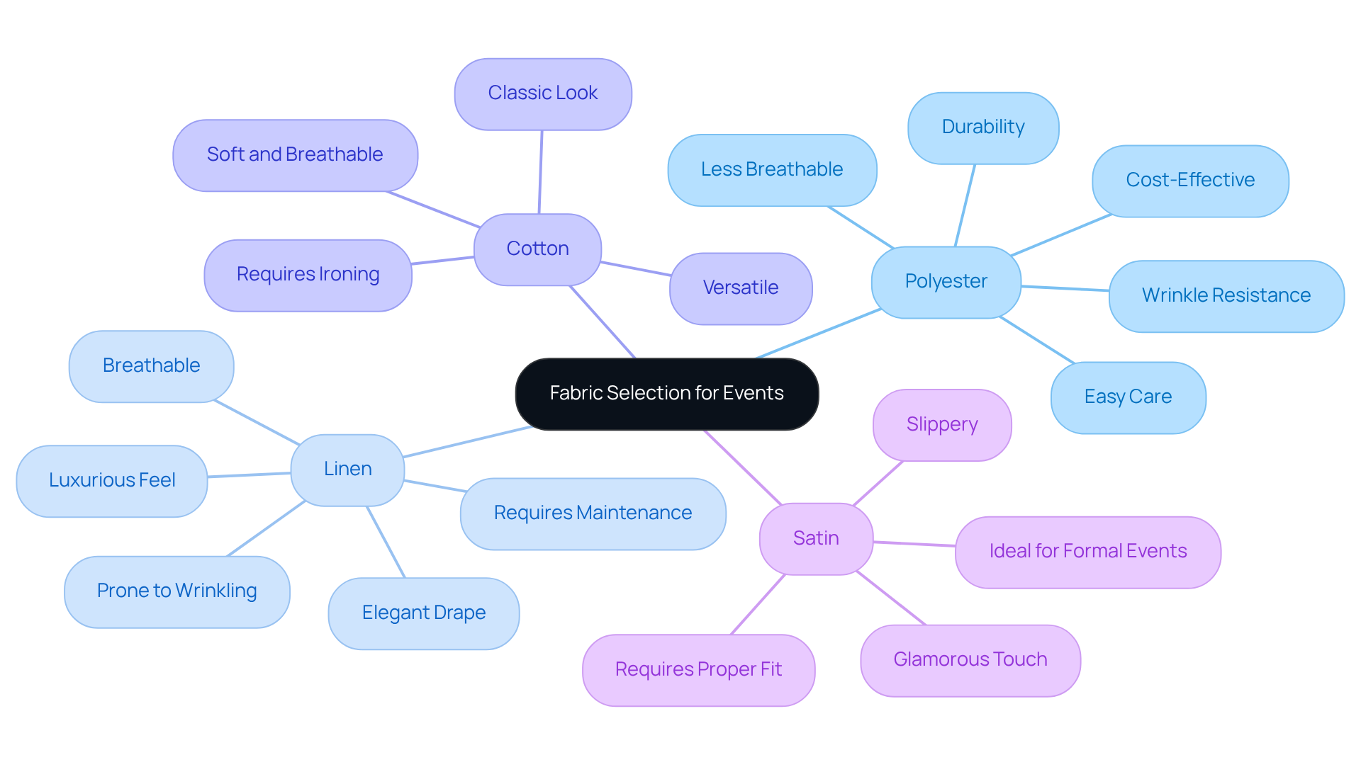 The central node represents the overall theme of fabric selection. Each branch shows a different fabric type, and the sub-branches highlight their unique features and suitability for various events. This visual helps you quickly compare options and make an informed choice. The central node represents the overall theme of fabric selection. Each branch shows a different fabric type, and the sub-branches highlight their unique features and suitability for various events. This visual helps you quickly compare options and make an informed choice.