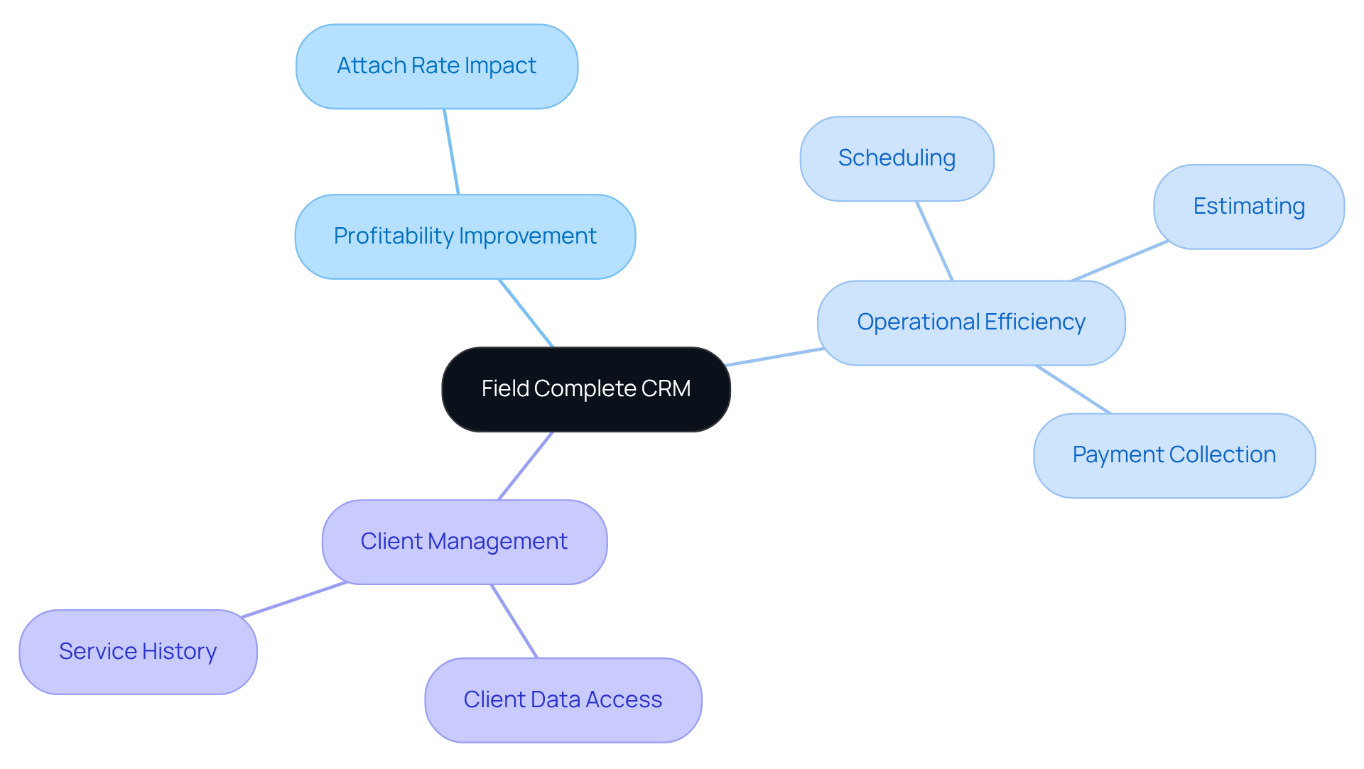 The center node represents the CRM system, while each branch represents a key benefit, demonstrating how they are interconnected and support HVAC professionals in maximizing their business potential.