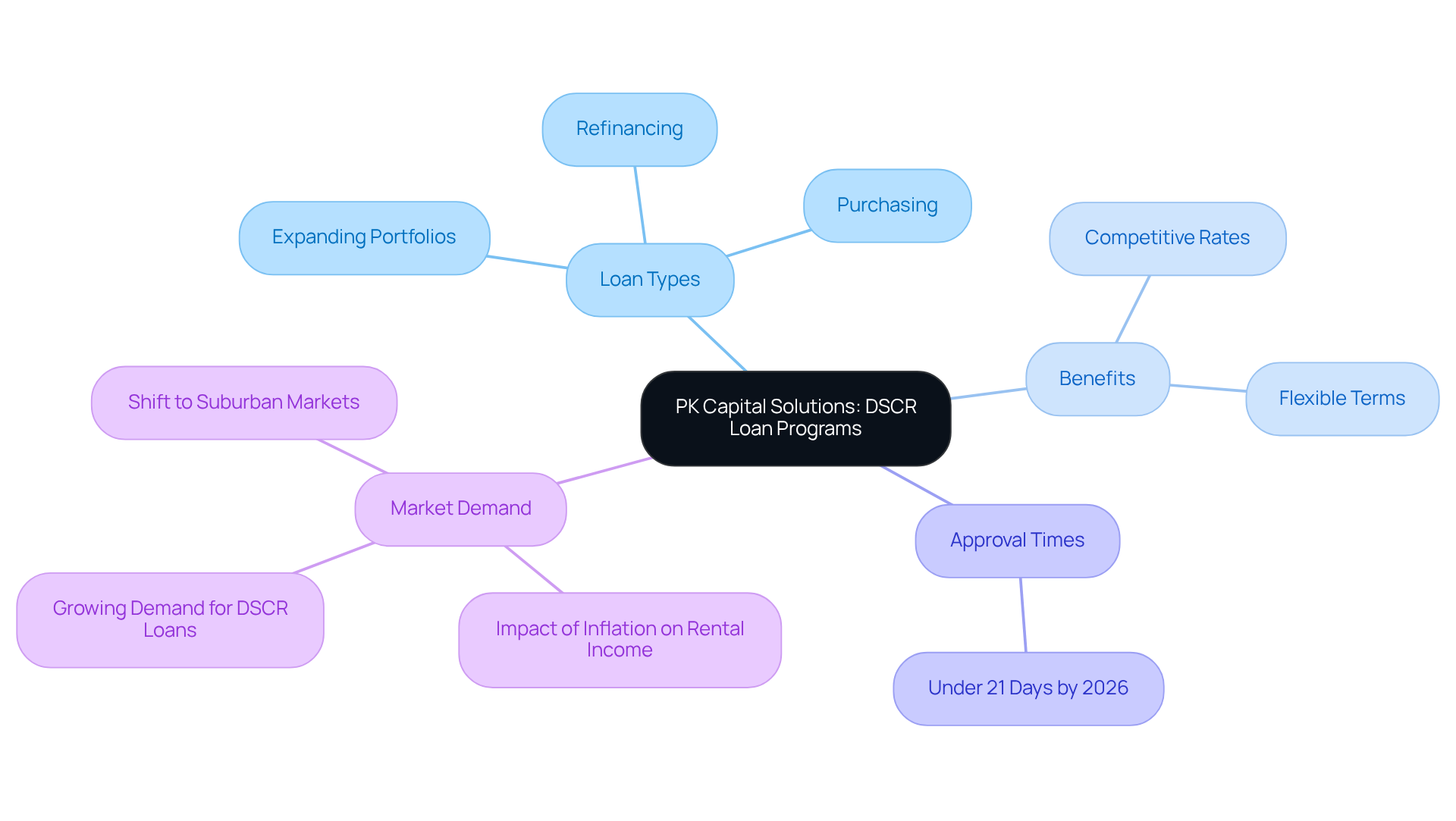 The central node represents the main topic of DSCR loans. Each branch shows a different aspect of the loan programs, helping you see how they connect and what benefits they offer to investors.