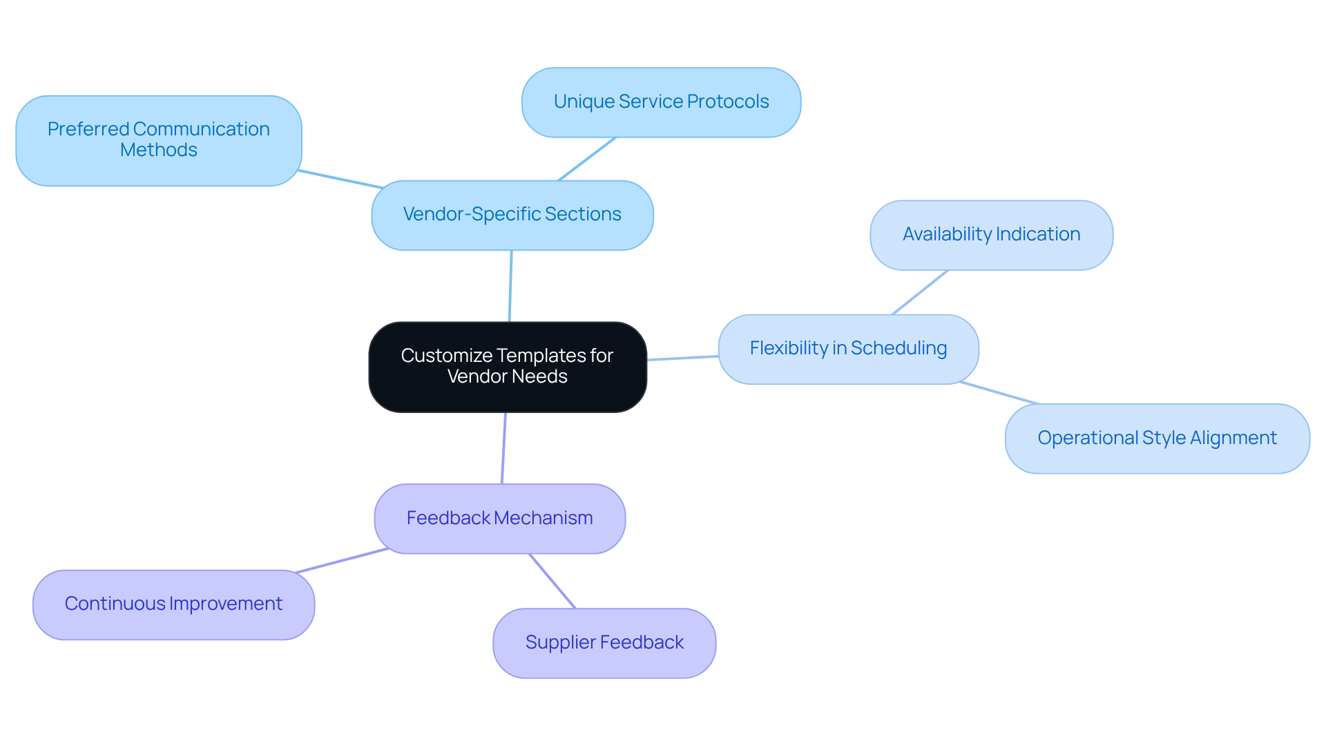 Start at the center with the main goal of customizing templates. Follow the branches to explore different areas of focus, and see how each contributes to improving supplier relationships and operational efficiency.
