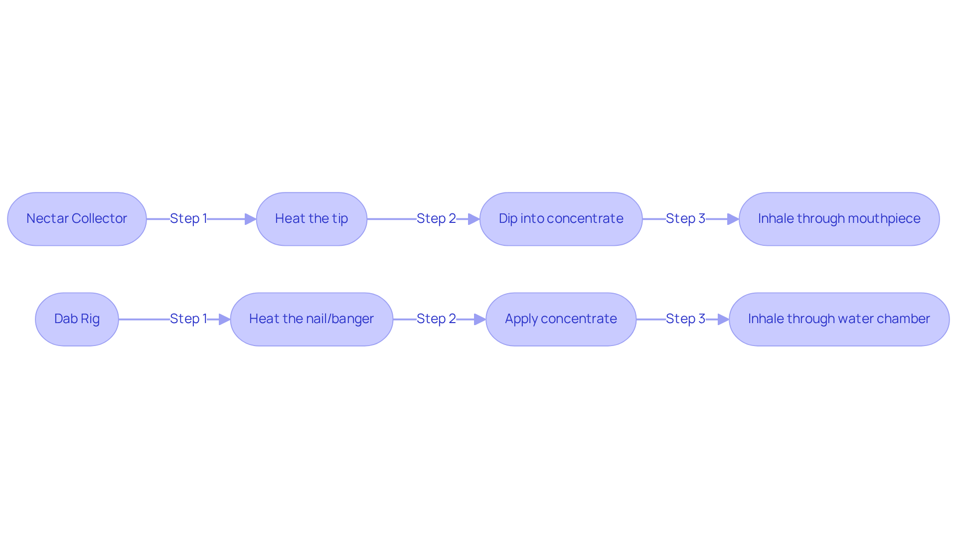 Follow the arrows to see how to use each method. The nectar collector is quick and portable, while the dab rig offers a richer experience but requires more preparation. Follow the arrows to see how to use each method. The nectar collector is quick and portable, while the dab rig offers a richer experience but requires more preparation.