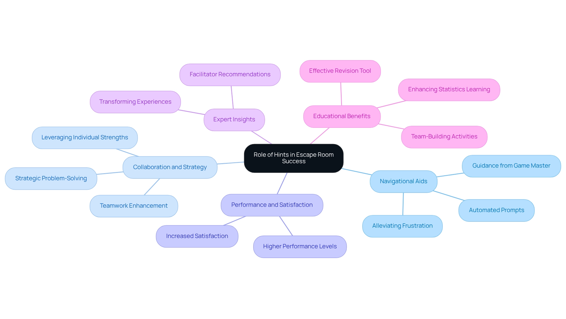 The central node represents the overall theme, with branches highlighting the main categories and subcategories that detail the role of hints in enhancing the escape room experience.