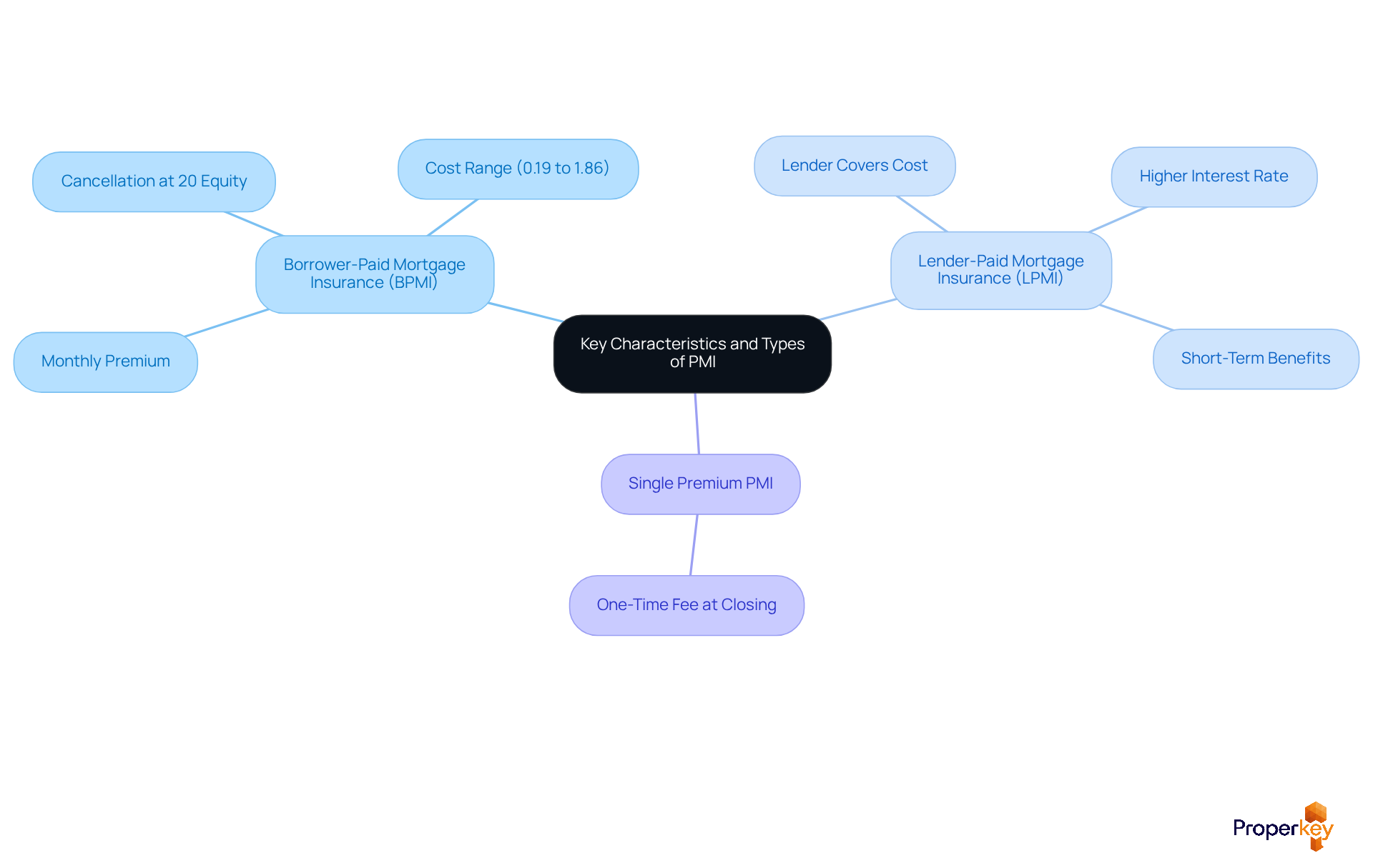 This mindmap helps you visualize the different types of PMI and their features. Start at the center with the main topic, then explore each branch to see how BPMI, LPMI, and Single Premium PMI differ and what that means for your finances.