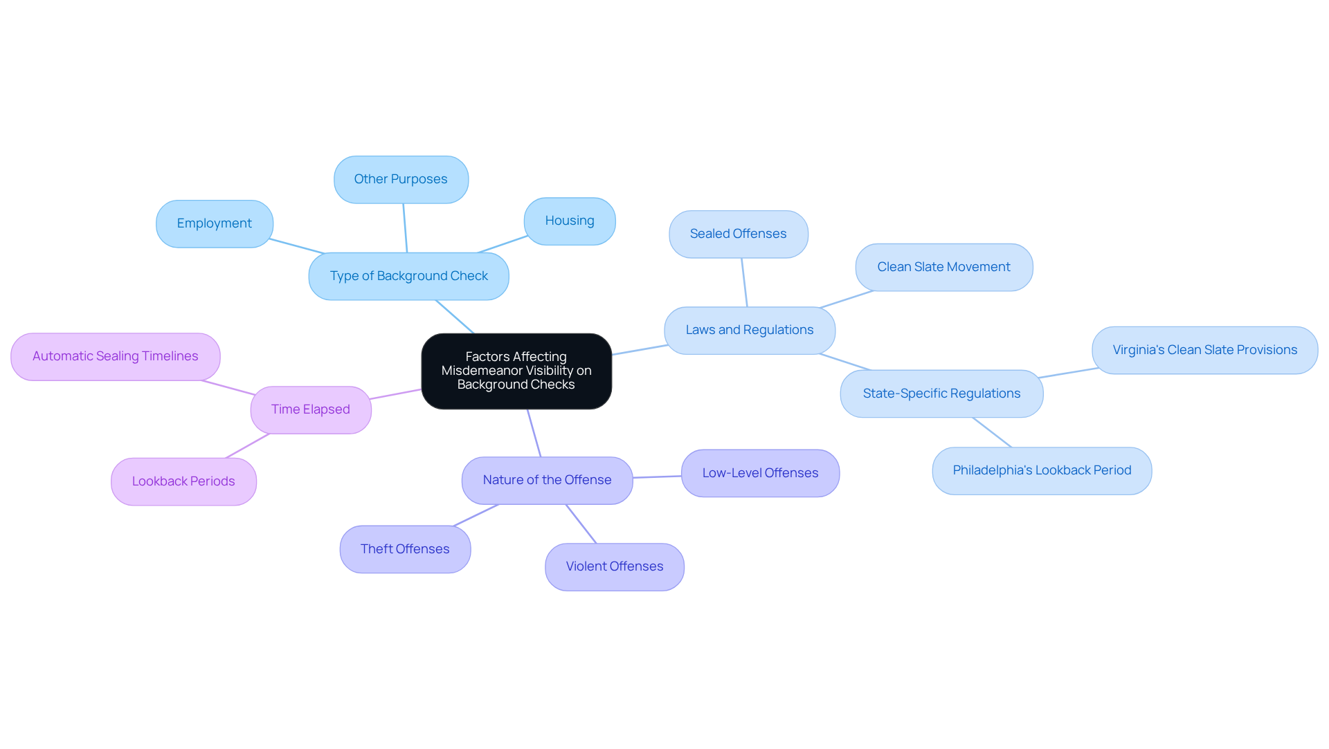 This mindmap shows how different factors affect whether misdemeanors appear on background checks. Start at the center with the main topic, then follow the branches to explore each influencing factor and its details.
