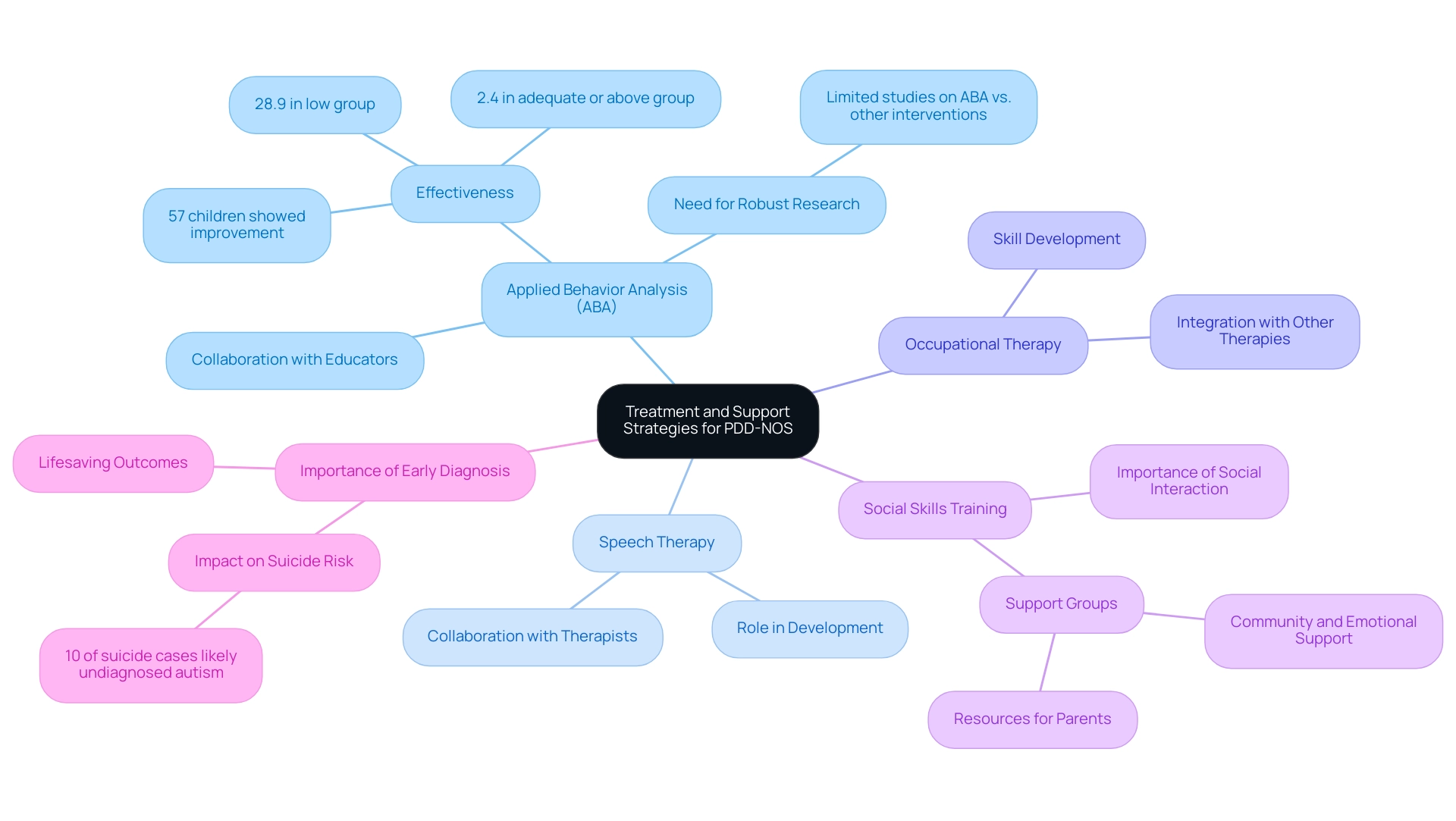 Each branch represents a different treatment strategy, with sub-branches detailing specific aspects, such as effectiveness and collaboration.