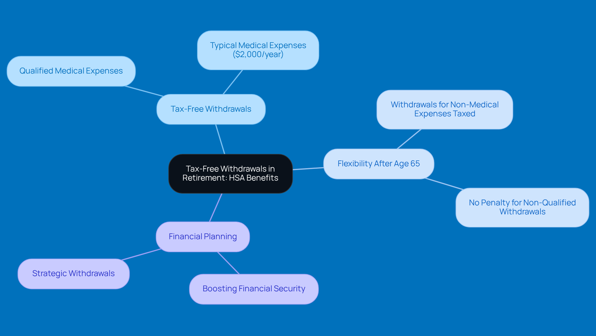 The central node represents the main topic of HSAs in retirement. Each branch highlights a key benefit or feature, helping you see how they connect and contribute to effective financial planning.