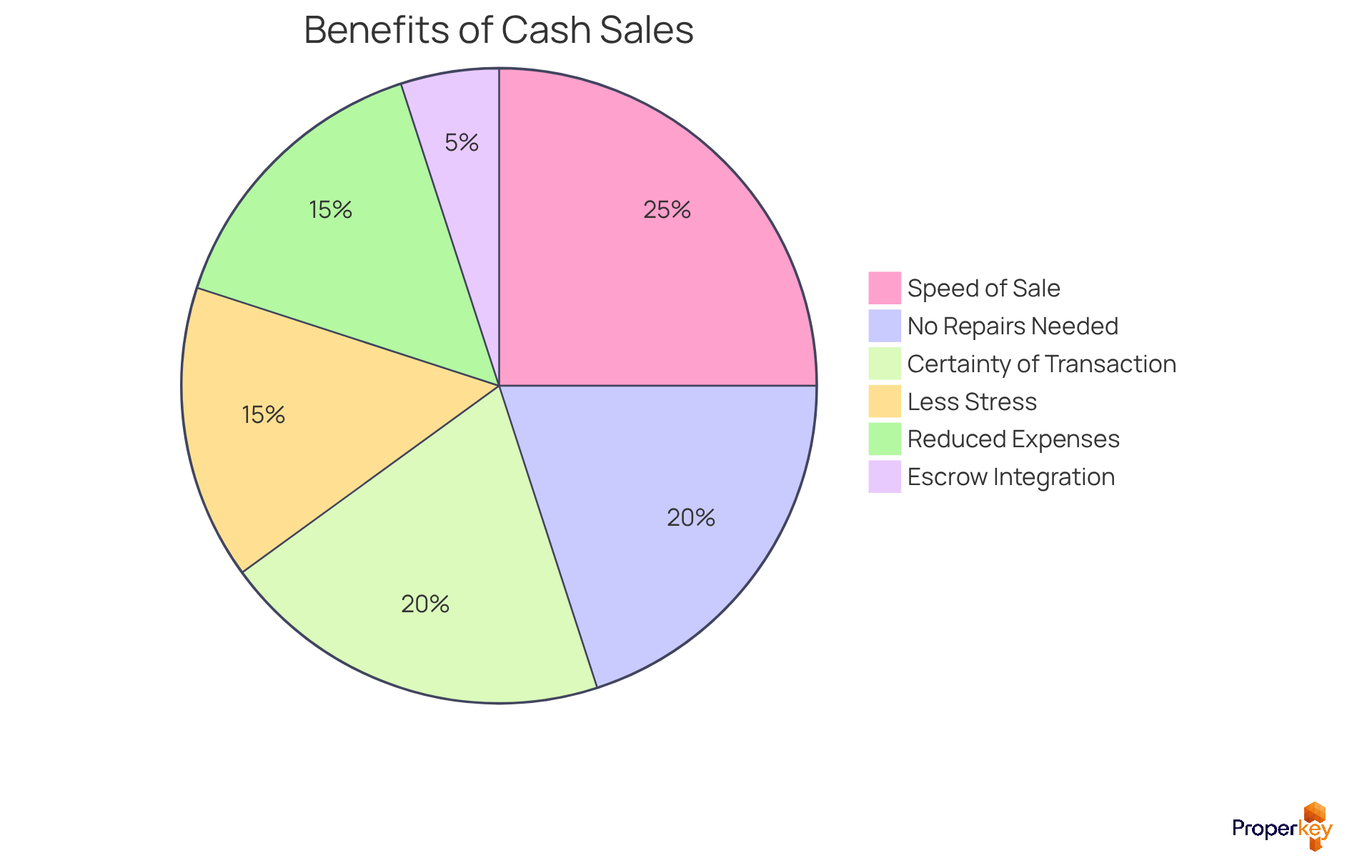 Each slice of the pie shows a different benefit of selling your house for cash. The bigger the slice, the more significant that benefit is in making cash sales appealing. This helps you quickly see why selling for cash might be the right choice for you! Each slice of the pie shows a different benefit of selling your house for cash. The bigger the slice, the more significant that benefit is in making cash sales appealing. This helps you quickly see why selling for cash might be the right choice for you!