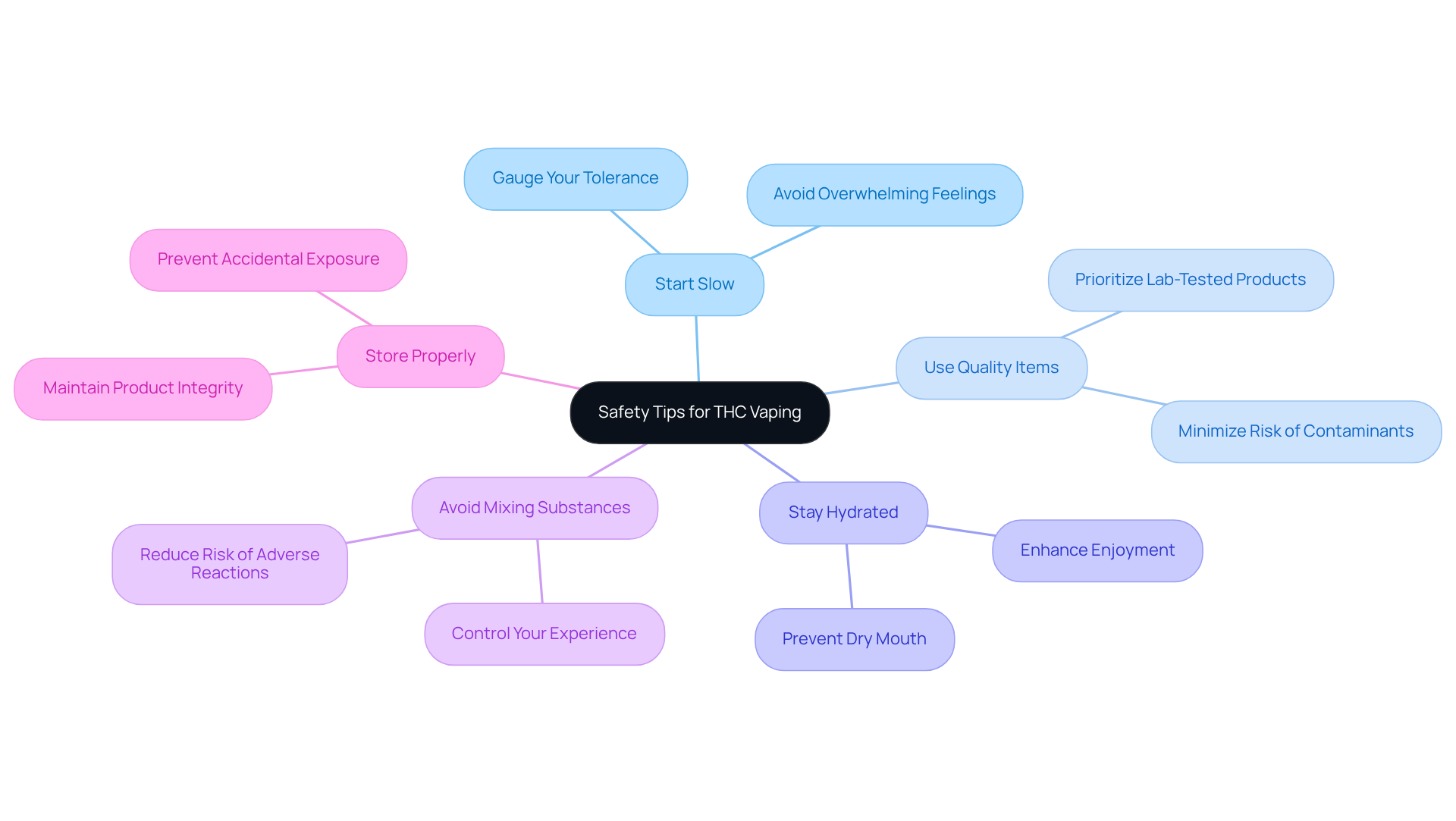 The center represents the main theme of safety in THC vaping, while each branch shows a specific tip. Follow the branches to explore each tip and its importance for a safe and enjoyable vaping experience. The center represents the main theme of safety in THC vaping, while each branch shows a specific tip. Follow the branches to explore each tip and its importance for a safe and enjoyable vaping experience.