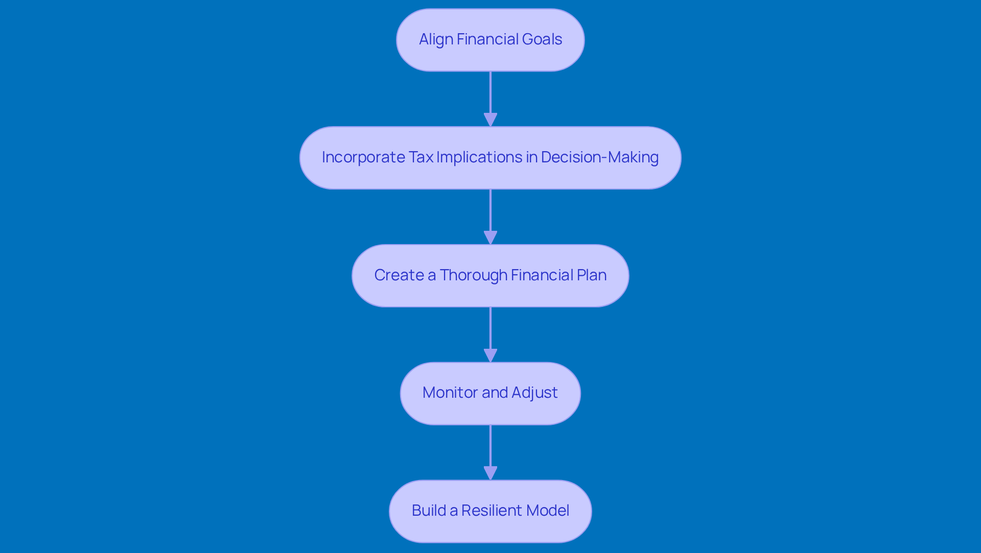 Each box represents a crucial step in the process. Follow the arrows to see how each step leads to the next, ultimately helping your business align tax planning with strategic goals.