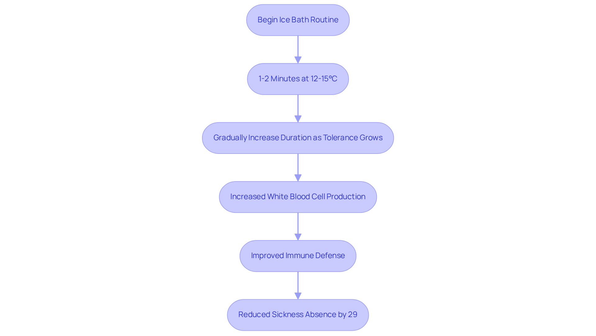 This flowchart outlines the steps to improve your immune system through ice baths. Each box represents an action or outcome, showing how starting with short exposures to cold water can lead to stronger defenses against illness.