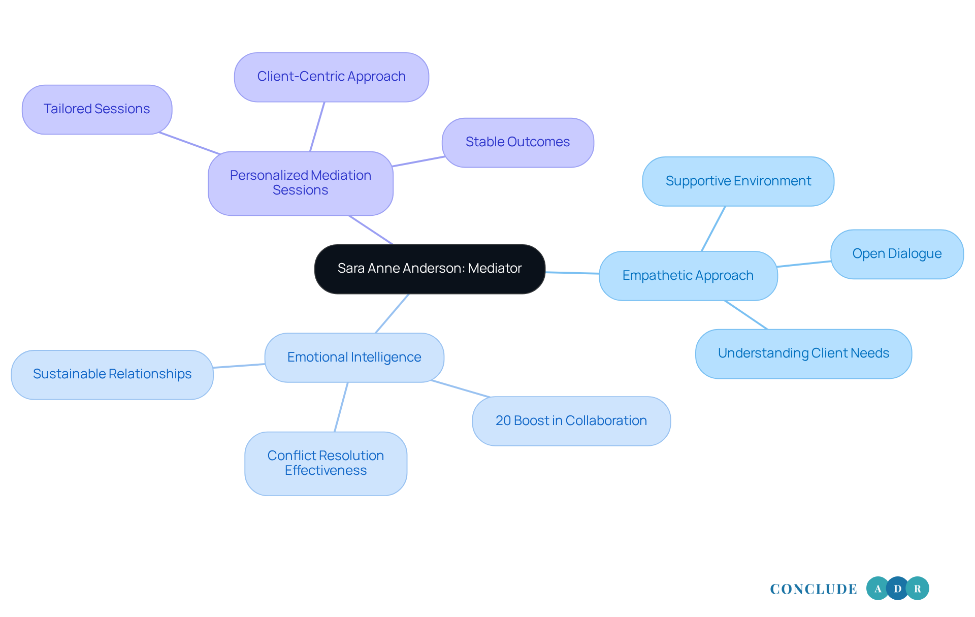 The central node represents Sara Anne Anderson, while the branches illustrate her key qualities and approaches in mediation. Each branch highlights a different aspect of her practice, showing how they contribute to her effectiveness. The central node represents Sara Anne Anderson, while the branches illustrate her key qualities and approaches in mediation. Each branch highlights a different aspect of her practice, showing how they contribute to her effectiveness.