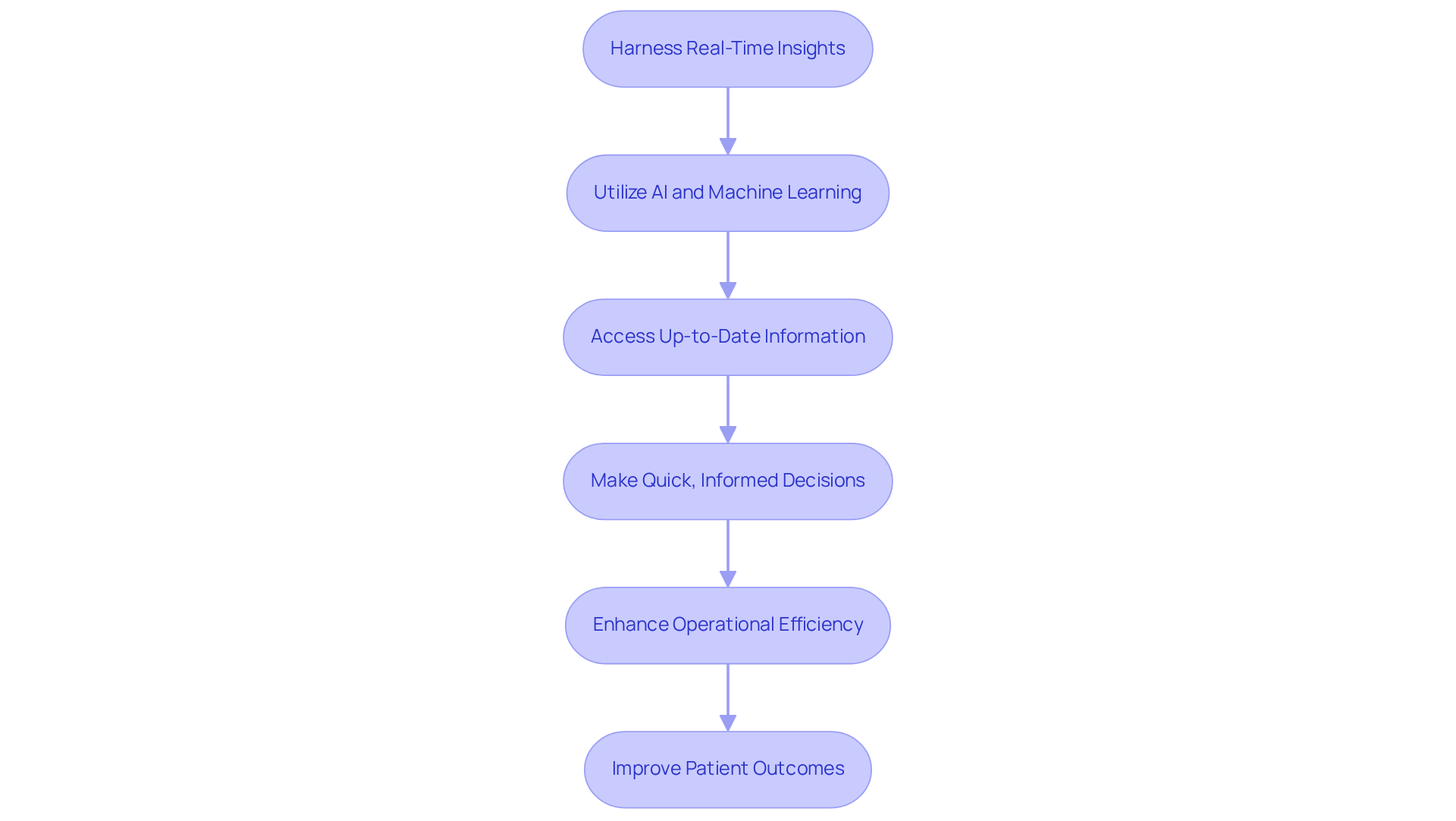 Follow the arrows to see how real-time insights lead to better decision-making and ultimately improve patient outcomes. Each step builds on the previous one, showing the importance of technology in healthcare. Follow the arrows to see how real-time insights lead to better decision-making and ultimately improve patient outcomes. Each step builds on the previous one, showing the importance of technology in healthcare.