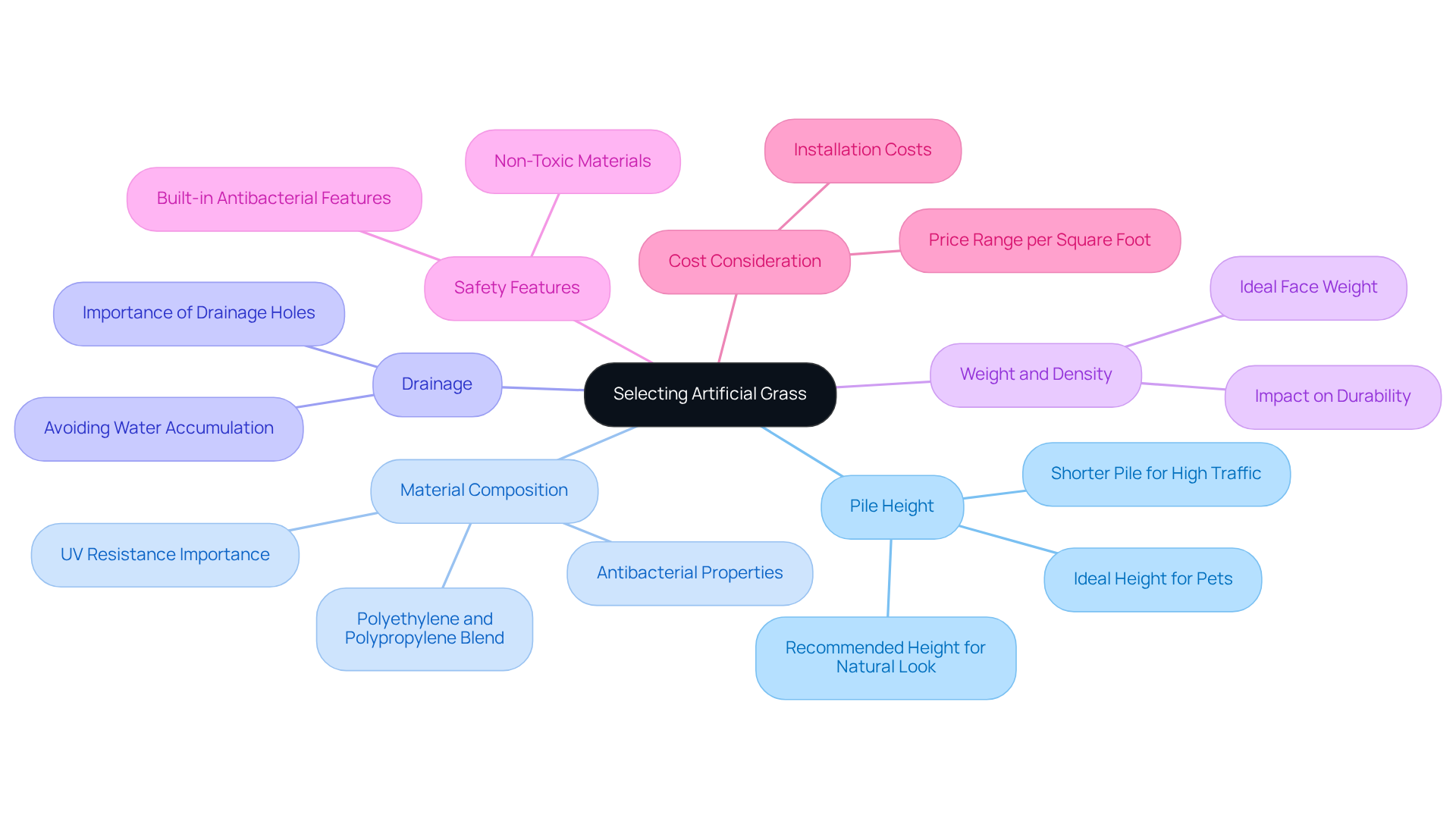 The center represents the main decision of selecting artificial grass, while the branches show the important factors to consider. Each factor has its own details to help guide your choice. The center represents the main decision of selecting artificial grass, while the branches show the important factors to consider. Each factor has its own details to help guide your choice.