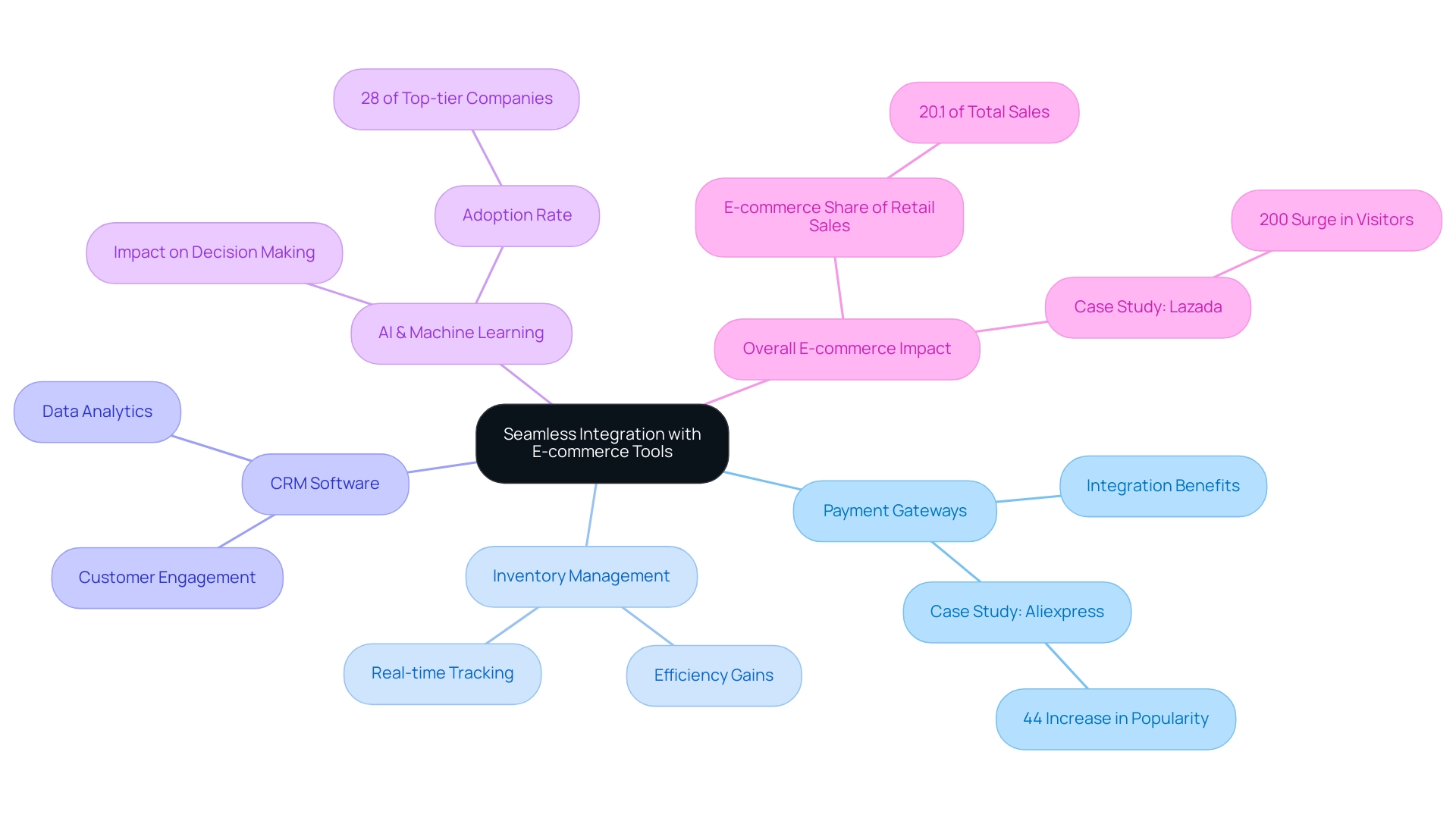 The central node represents the main theme of integration, with branches for each key tool and their respective impacts on user experience and business outcomes.