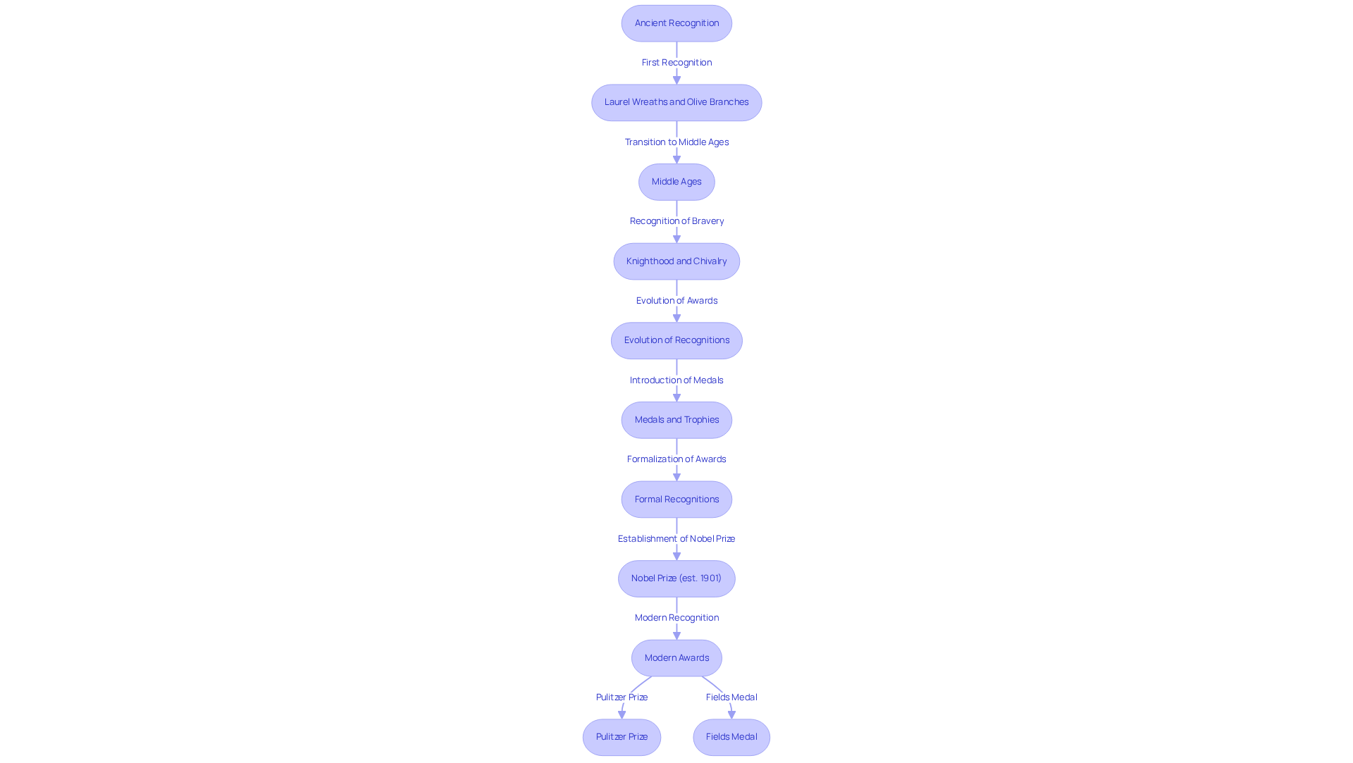 This flowchart illustrates how awards have changed over time. Each step shows a significant type of recognition, starting from ancient times and moving to modern awards. Follow the arrows to see how each form of recognition builds on the previous ones, reflecting our evolving values and achievements. This flowchart illustrates how awards have changed over time. Each step shows a significant type of recognition, starting from ancient times and moving to modern awards. Follow the arrows to see how each form of recognition builds on the previous ones, reflecting our evolving values and achievements.