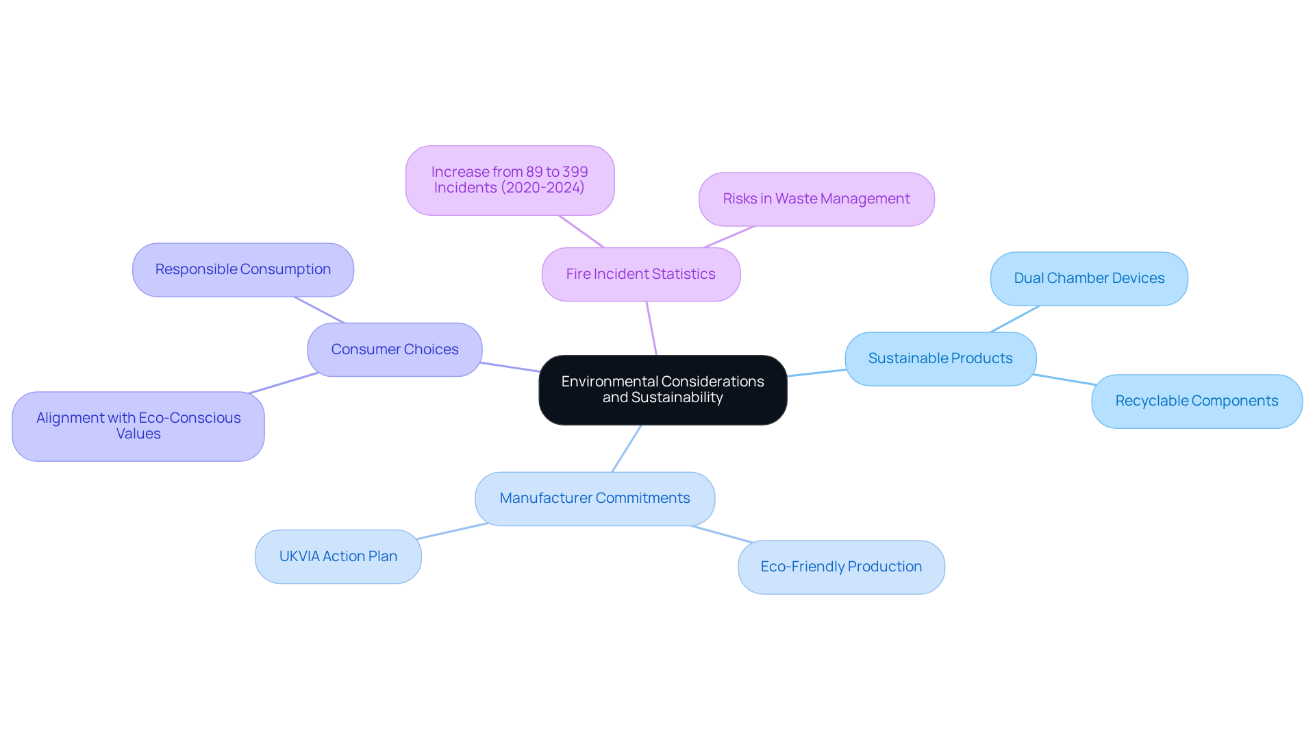 The central node represents the main topic of sustainability, with branches showing different aspects like products, manufacturer actions, consumer choices, and safety statistics. Each branch helps illustrate how these elements contribute to the overall theme. The central node represents the main topic of sustainability, with branches showing different aspects like products, manufacturer actions, consumer choices, and safety statistics. Each branch helps illustrate how these elements contribute to the overall theme.