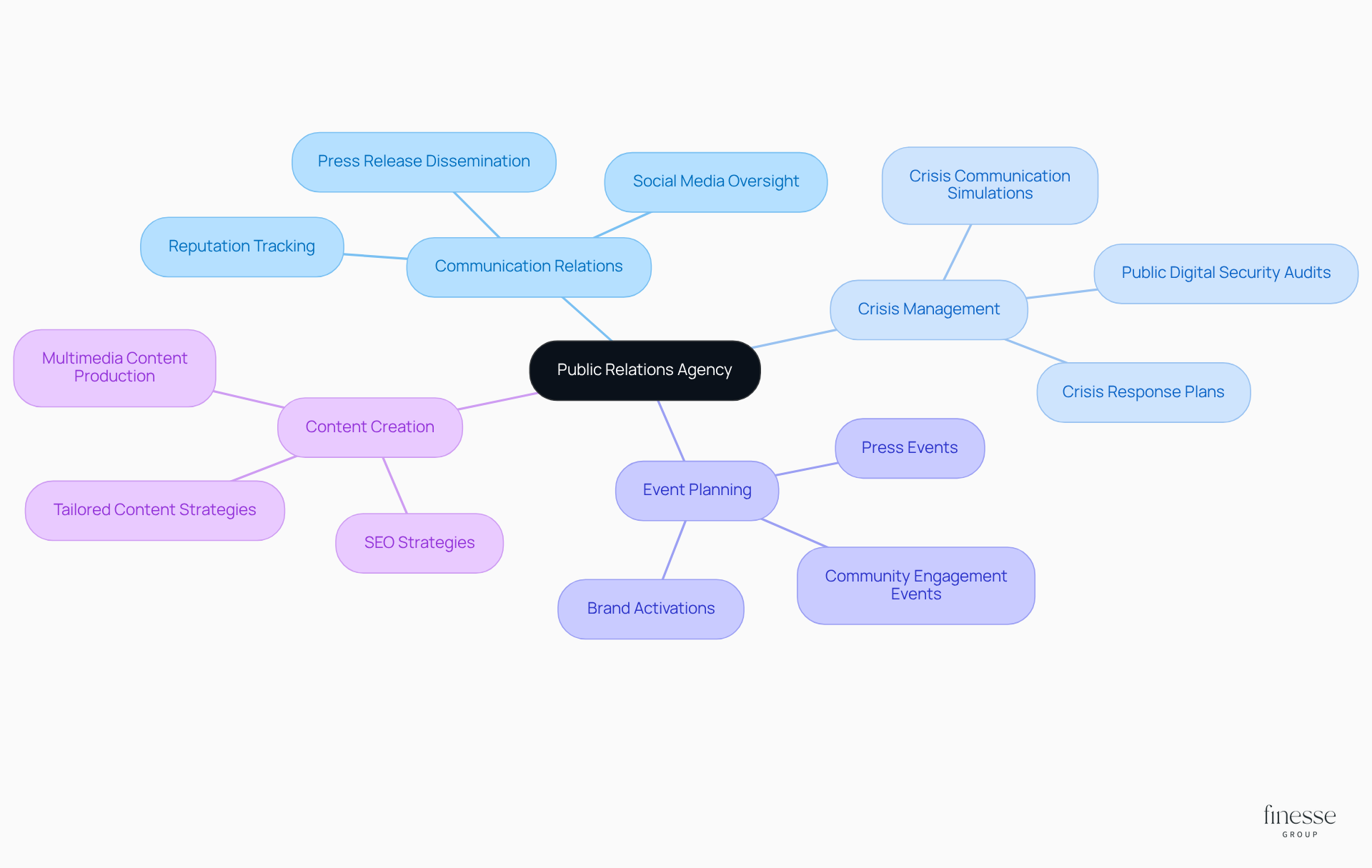 The center represents the public relations agency, while the branches illustrate its main functions. Each sub-branch shows the specific services offered under these functions, helping you see the comprehensive role of PR agencies.