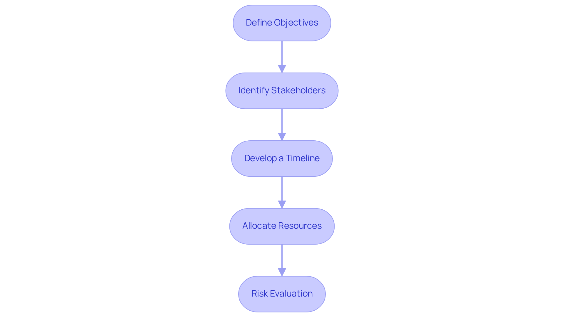 Each box represents a crucial step in the change plan. Follow the arrows to see how each step builds on the previous one, guiding you through the transformation process.